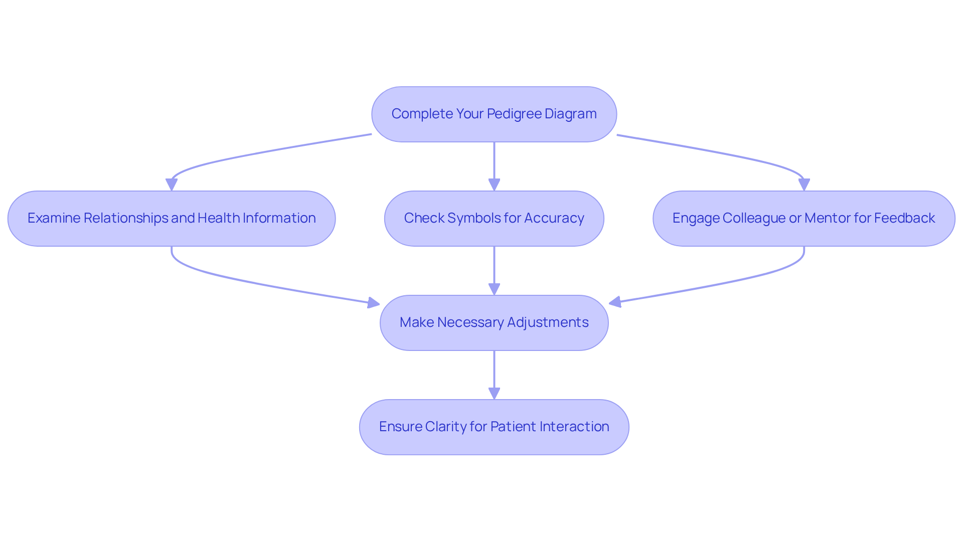 Follow the arrows to see the steps for improving your pedigree chart. Each box represents an action you should take to ensure your diagram is clear and accurate for better patient understanding.