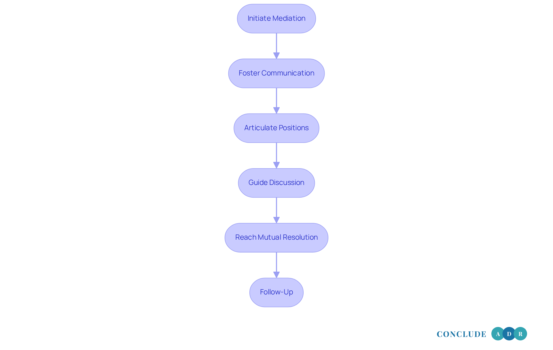 This flowchart outlines the steps taken during mediation. Start at the top and follow the arrows to see how the mediator guides the process, helping parties communicate and resolve their disputes.