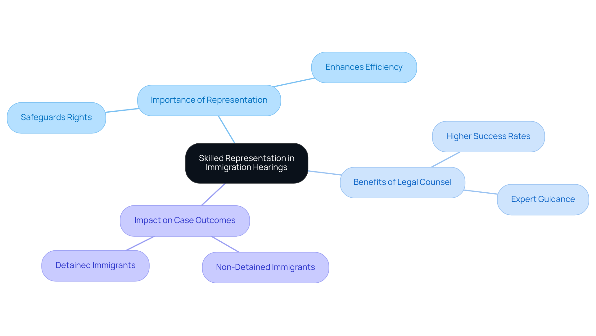 The central idea is skilled representation, with branches showing why it's important and how it benefits individuals in immigration cases. Each branch highlights a key aspect of the representation's impact.