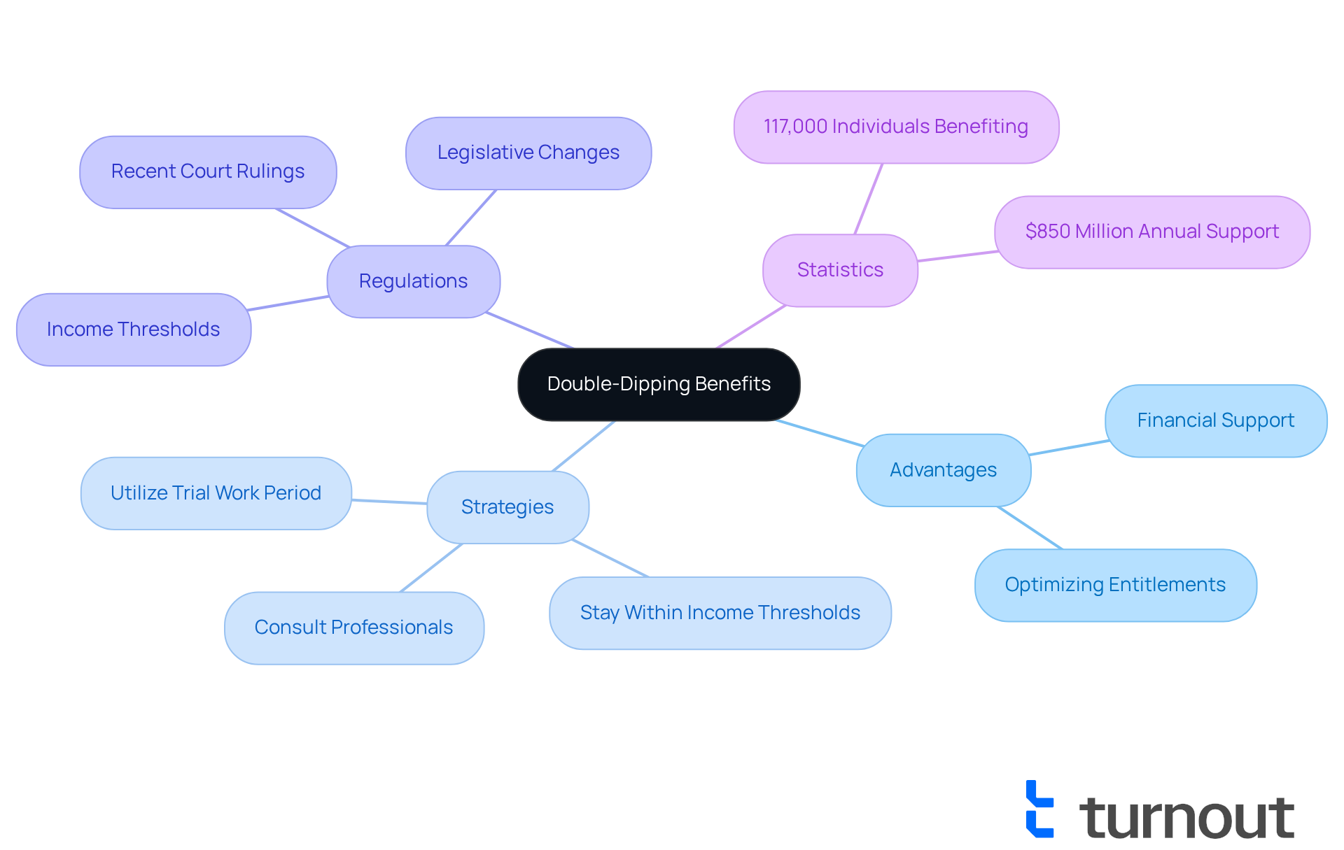 The central node represents the main concept of double-dipping benefits. Each branch explores different aspects — advantages, strategies, regulations, and statistics — helping you visualize the connections and important points. The central node represents the main concept of double-dipping benefits. Each branch explores different aspects — advantages, strategies, regulations, and statistics — helping you visualize the connections and important points.