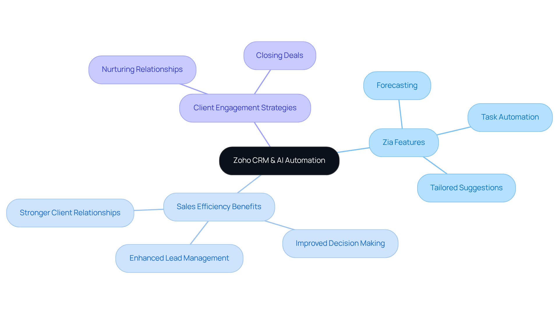 The central node represents Zoho CRM's role in sales efficiency, while the branches show how Zia's features contribute to various benefits. Each color-coded branch helps you navigate through the different aspects of AI automation in sales.