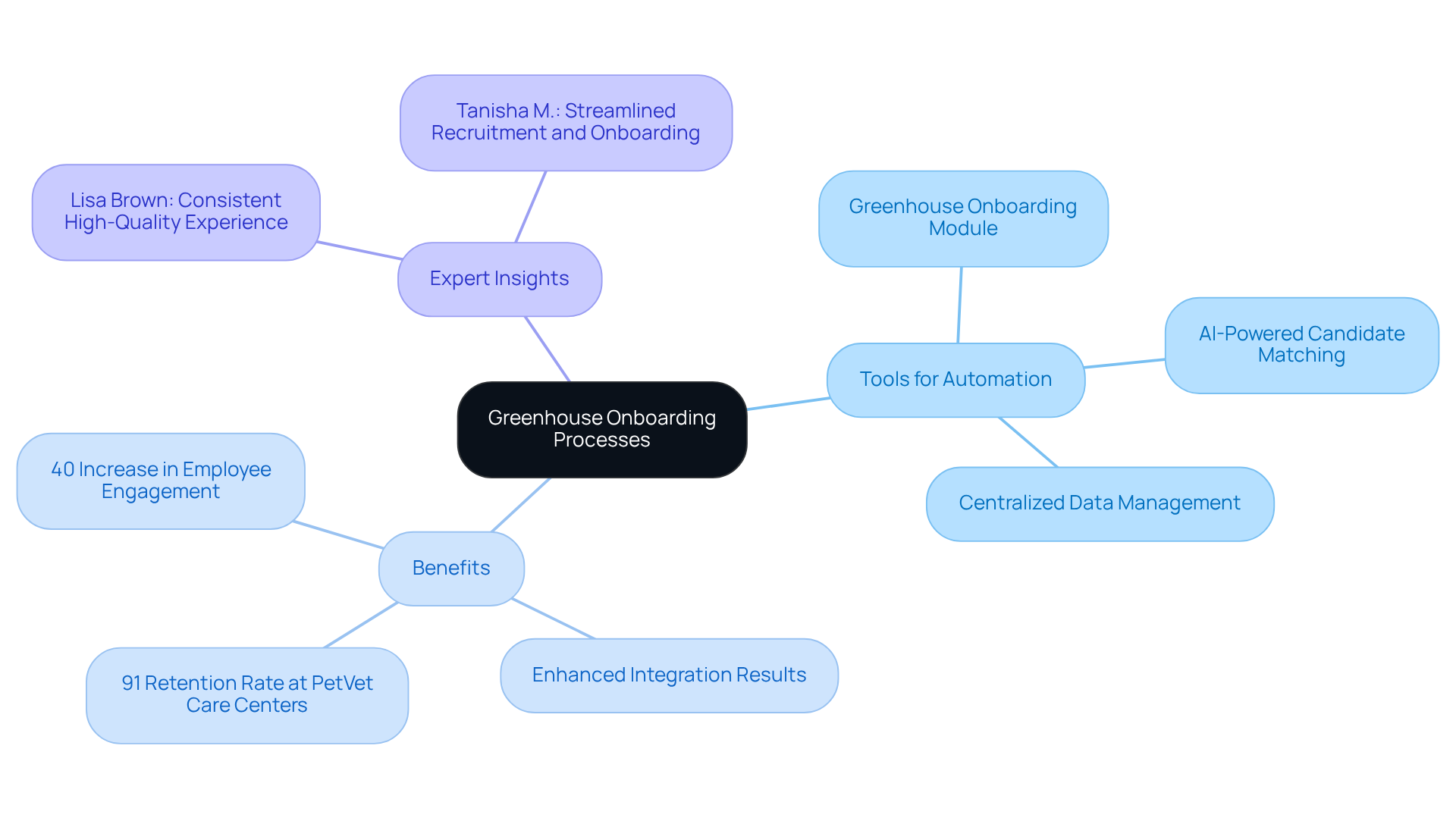 The central node represents Greenhouse's onboarding processes, with branches showing tools, benefits, and expert opinions. Each branch helps you understand how these elements contribute to a consistent and efficient onboarding experience.