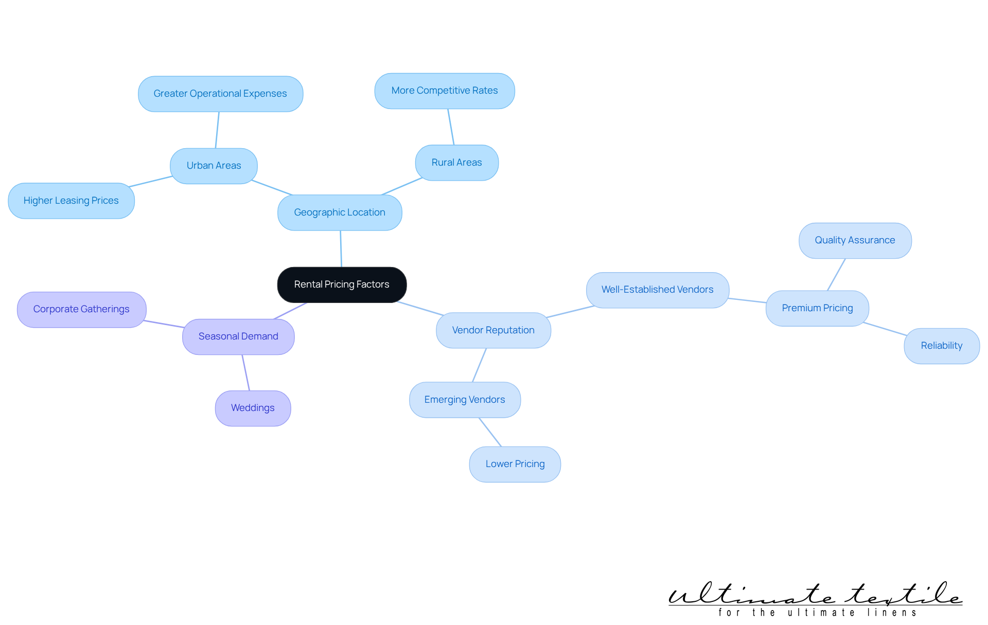 The central node represents the main topic of rental pricing, while the branches show the key factors that affect costs. Each sub-branch provides more detail about how these factors play a role in determining prices.