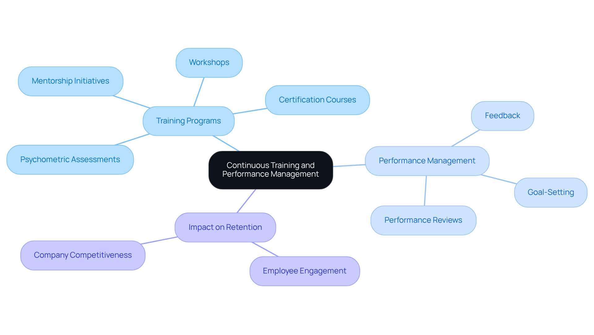 The central idea is about improving workforce performance through training and management. Each branch represents a key area of focus, showing how they connect to the overall goal of enhancing employee skills and retention. The central idea is about improving workforce performance through training and management. Each branch represents a key area of focus, showing how they connect to the overall goal of enhancing employee skills and retention.