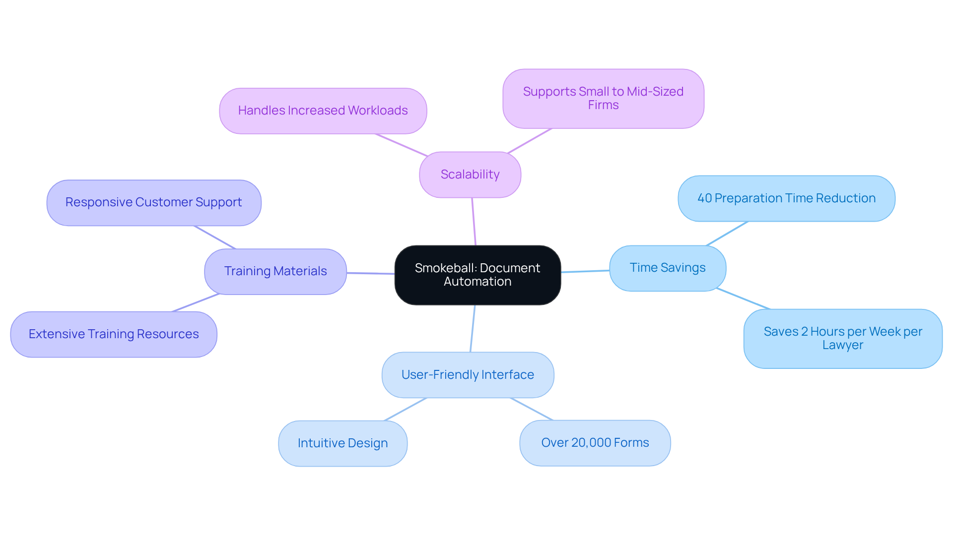 The center represents Smokeball, and the branches show its key benefits. Each branch highlights how Smokeball helps small law firms save time, improve efficiency, and scale their operations.