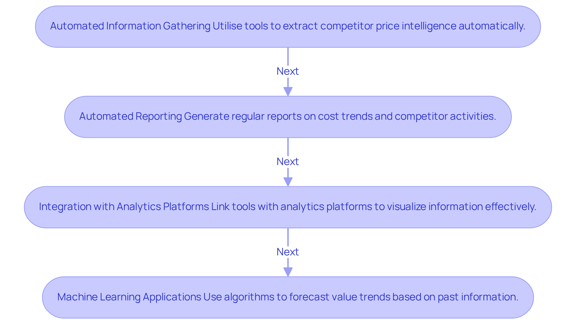Each box represents a strategy to automate processes. Follow the arrows to see how each step contributes to improving efficiency in price intelligence efforts.