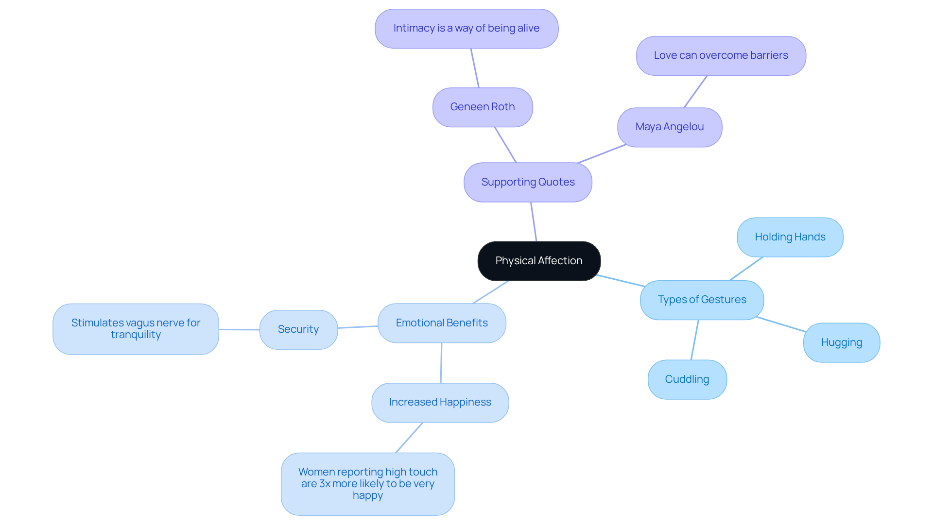 The center represents the main idea of physical affection, while the branches show different types of gestures and their emotional benefits. Each color-coded branch helps you see how these elements connect to strengthen relationships.