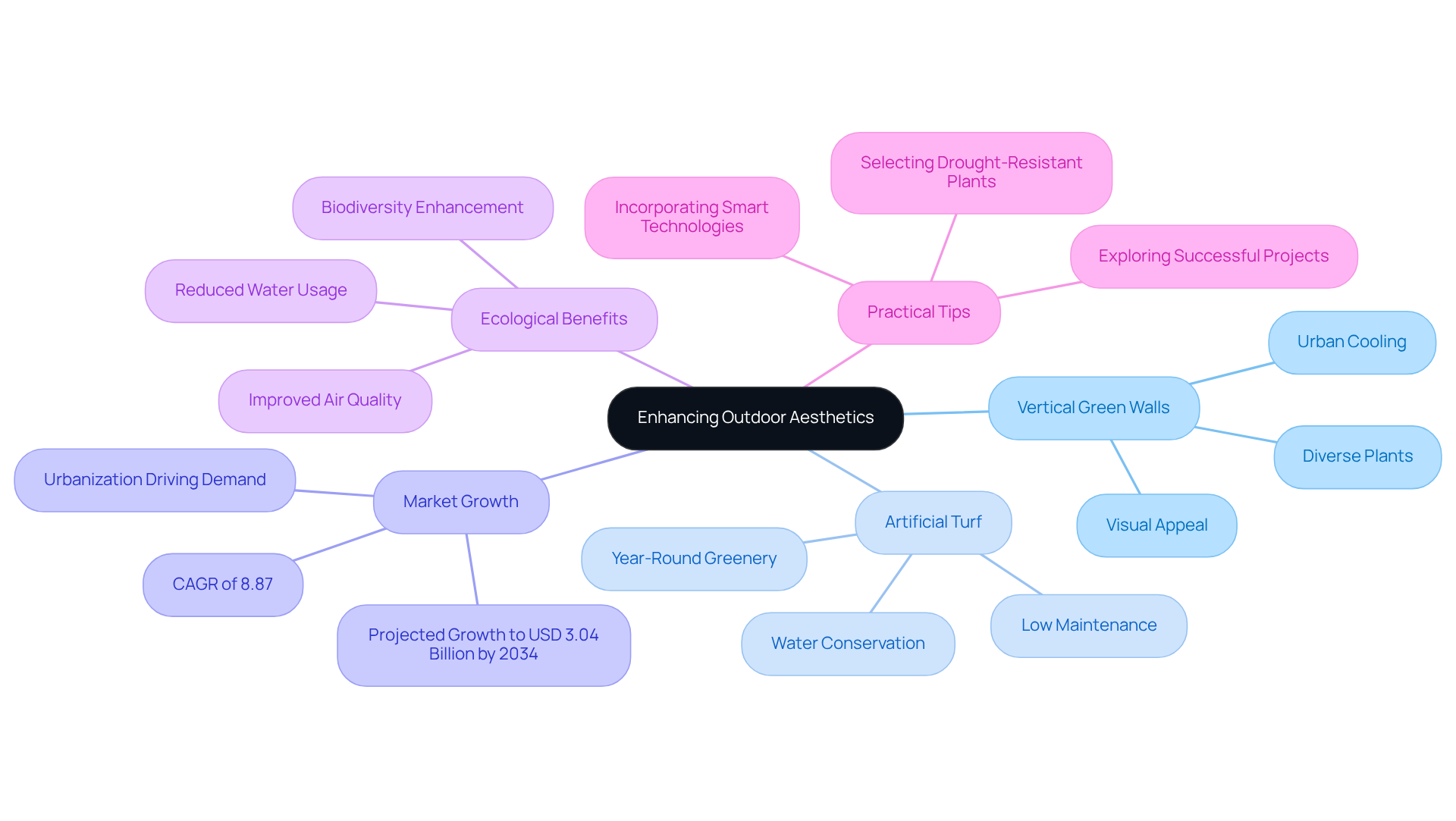 The central node represents the main theme, while the branches show related topics. Each sub-branch provides more detail, helping you understand how these elements work together to create beautiful outdoor spaces. The central node represents the main theme, while the branches show related topics. Each sub-branch provides more detail, helping you understand how these elements work together to create beautiful outdoor spaces.