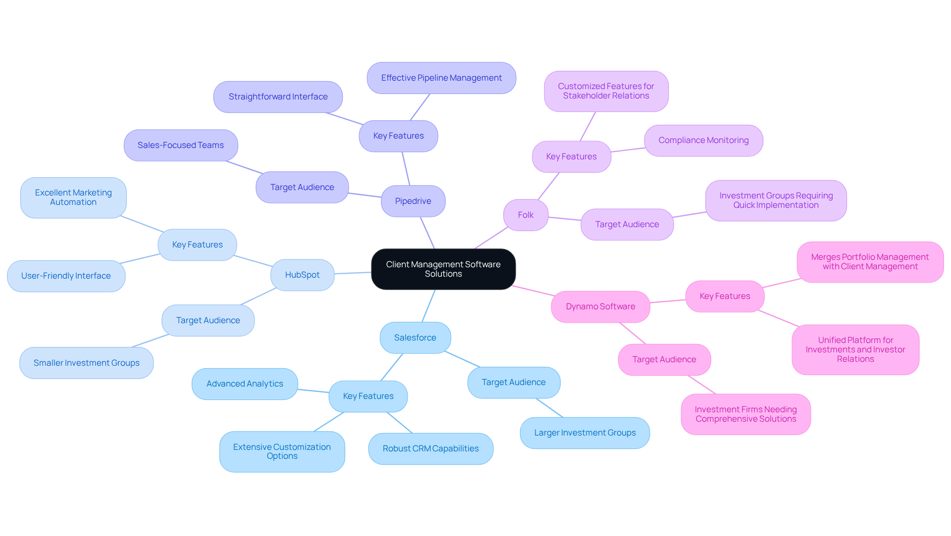 The central node represents the overall topic, while each branch highlights a specific software solution. Sub-branches provide details on features and suitability, helping you quickly grasp which software might fit your needs. The central node represents the overall topic, while each branch highlights a specific software solution. Sub-branches provide details on features and suitability, helping you quickly grasp which software might fit your needs.