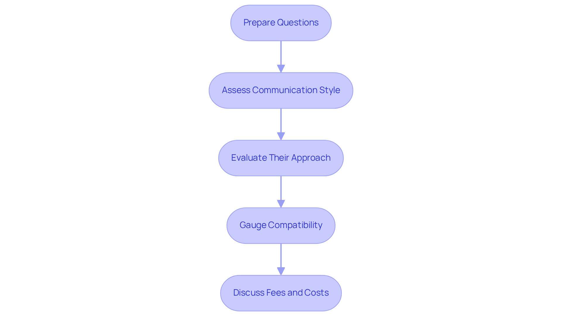 Each box represents a key step in your consultation process. Follow the arrows to see how to effectively evaluate potential lawyers and ensure you find the right fit for your needs. Each box represents a key step in your consultation process. Follow the arrows to see how to effectively evaluate potential lawyers and ensure you find the right fit for your needs.
