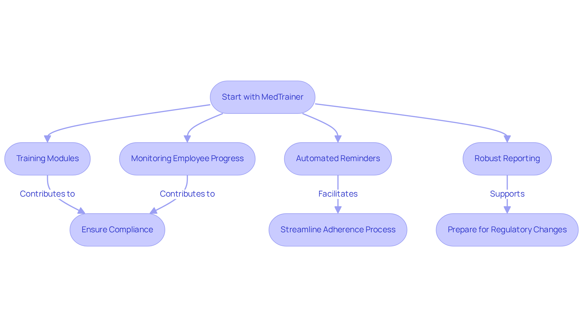 This flowchart shows how MedTrainer helps organizations manage HIPAA compliance. Each step represents a feature of the platform that contributes to training and monitoring, guiding you through the process of ensuring compliance.