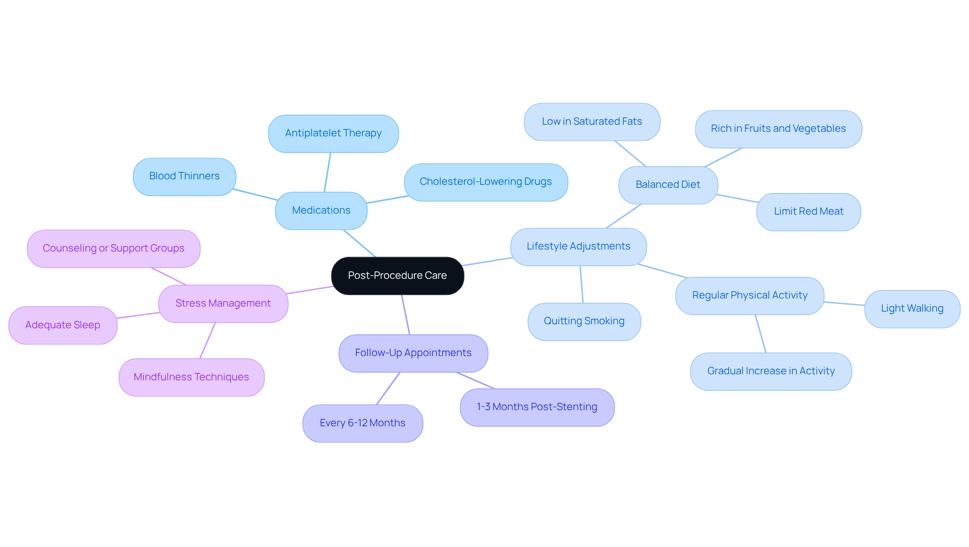 This mindmap starts with the main topic of post-procedure care at the center. Each branch represents a crucial area of focus for recovery, and the sub-branches detail specific actions you can take. Follow the branches to see how each aspect contributes to your overall health and recovery.