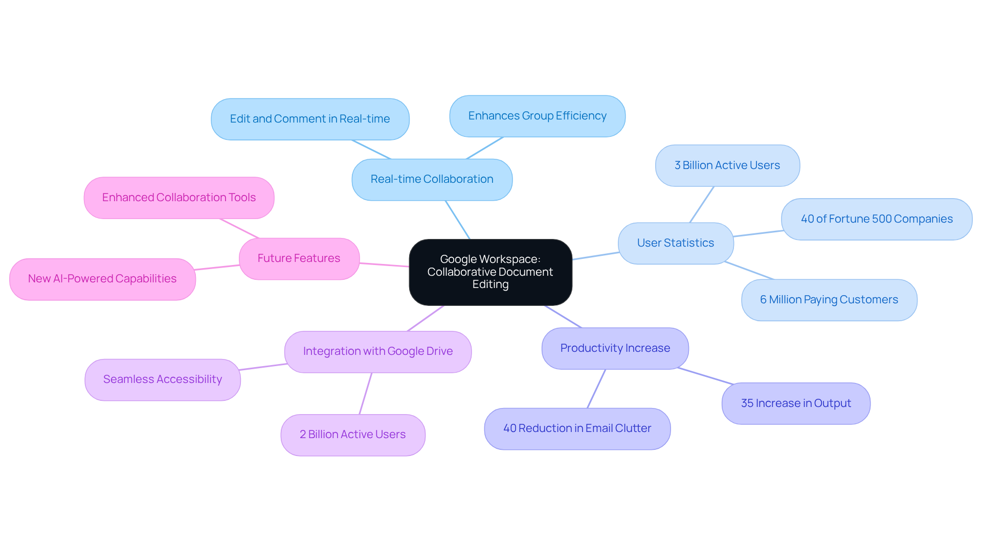 The central node represents Google Workspace, with branches showing its key features and statistics. Each branch highlights an important aspect of how Google Workspace enhances collaboration.