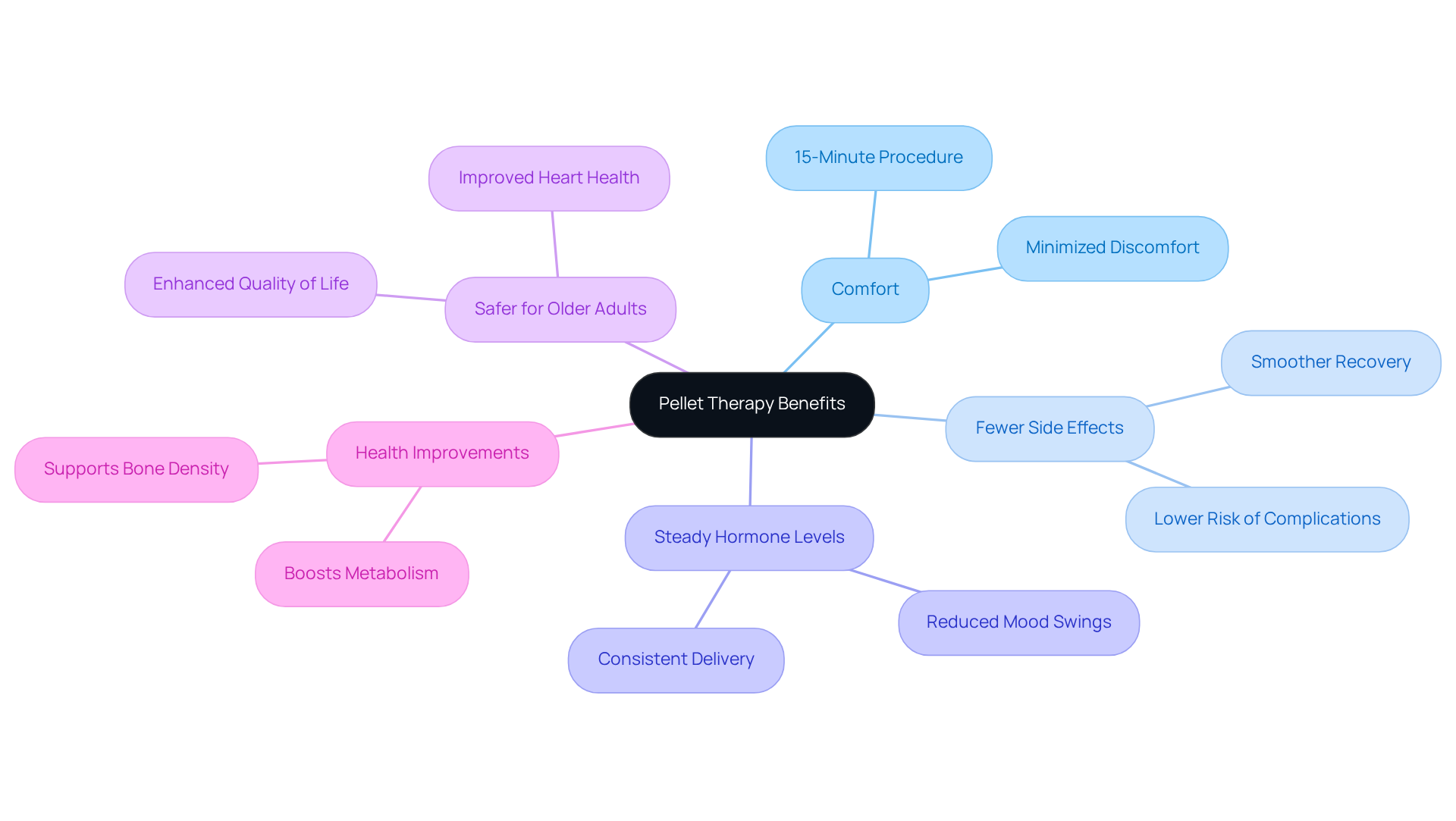 The central node represents the main topic of pellet therapy, while the branches show its various benefits. Each branch connects to specific advantages, helping you see how they relate to the overall theme of patient comfort and health. The central node represents the main topic of pellet therapy, while the branches show its various benefits. Each branch connects to specific advantages, helping you see how they relate to the overall theme of patient comfort and health.