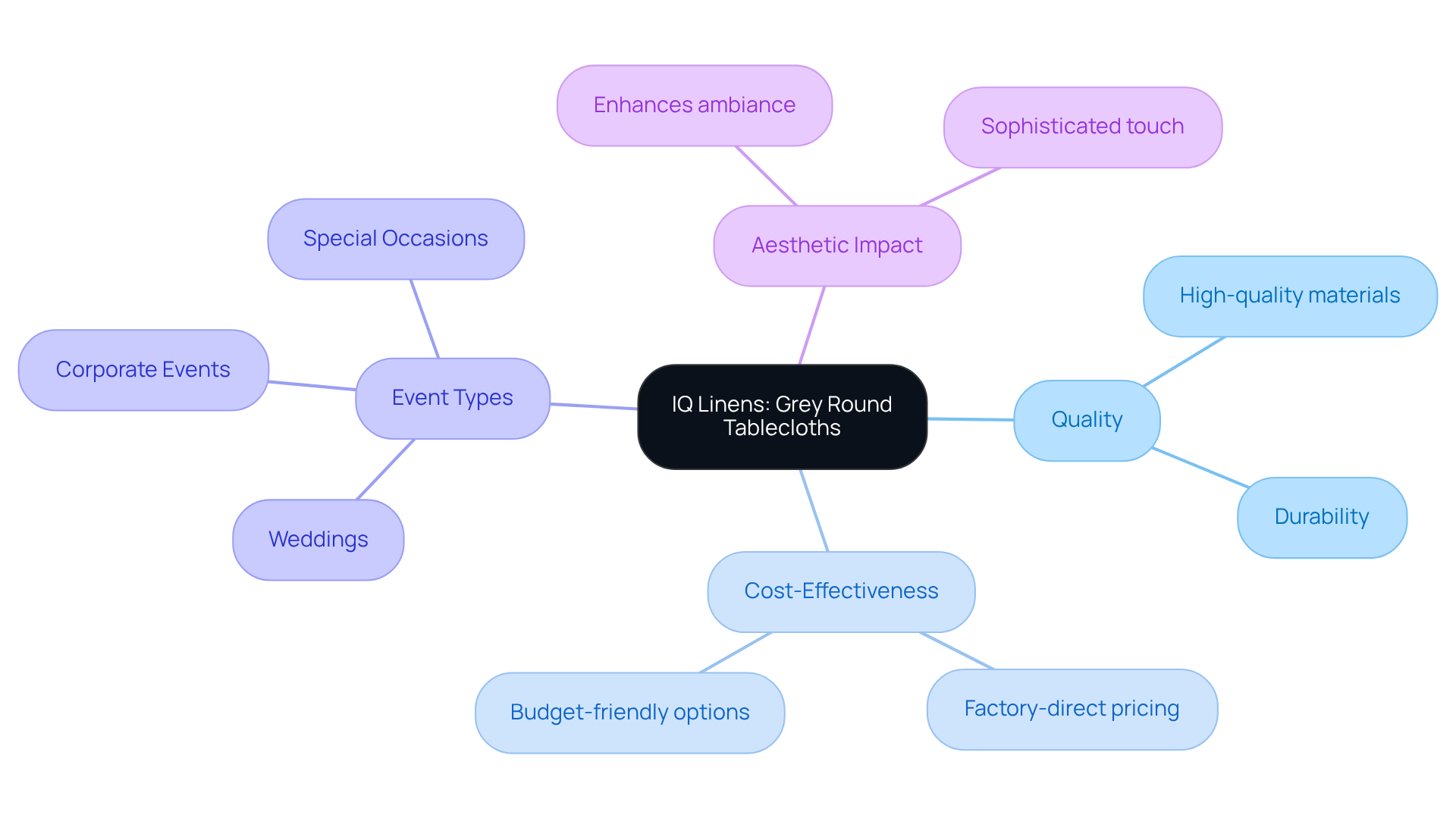 The central node represents the product, while the branches show its various benefits. Each color-coded branch highlights a different aspect, making it easy to understand how these tablecloths can enhance your event.