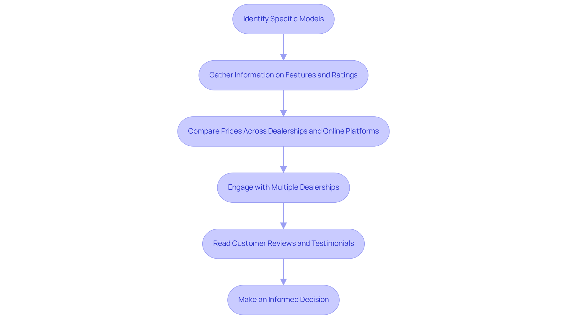 Follow the arrows to see each step in the process of buying a pre-owned Toyota. Each box represents an action you should take to ensure you get the best deal.