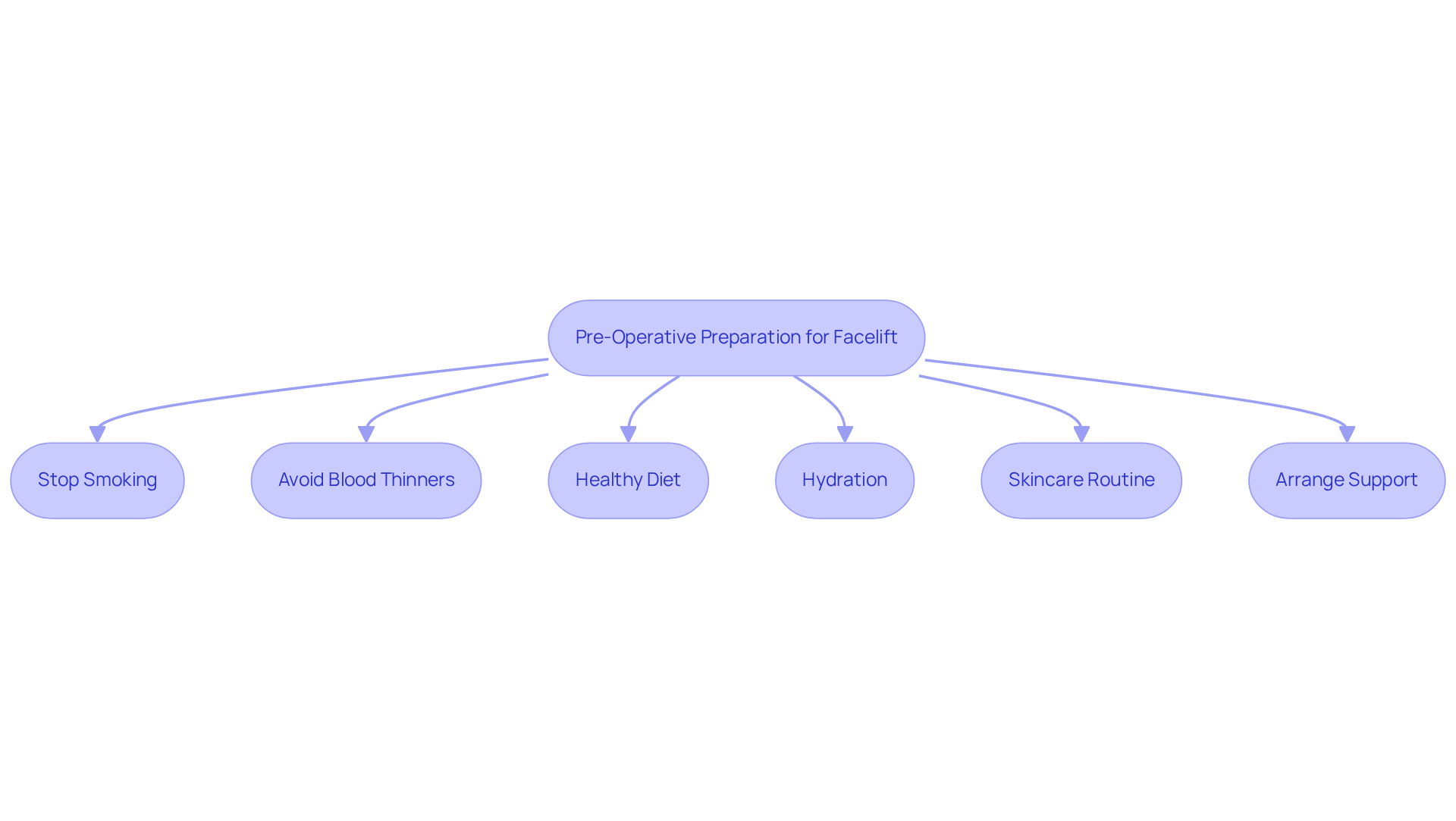 Each box represents a crucial step to prepare for your facelift. Follow the arrows to see the order of actions you should take for a smoother surgical experience. Each box represents a crucial step to prepare for your facelift. Follow the arrows to see the order of actions you should take for a smoother surgical experience.