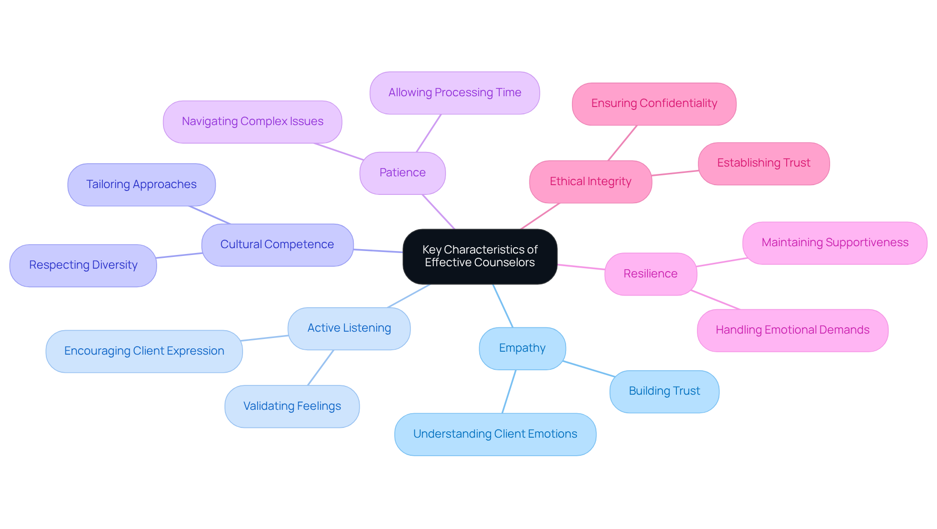 This mindmap illustrates the essential traits that make counselors effective. Each branch represents a key characteristic, and the sub-branches explain why these traits matter in therapy. The more connected and vibrant the branches, the more crucial these traits are for building trust and supporting clients on their healing journey. This mindmap illustrates the essential traits that make counselors effective. Each branch represents a key characteristic, and the sub-branches explain why these traits matter in therapy. The more connected and vibrant the branches, the more crucial these traits are for building trust and supporting clients on their healing journey.