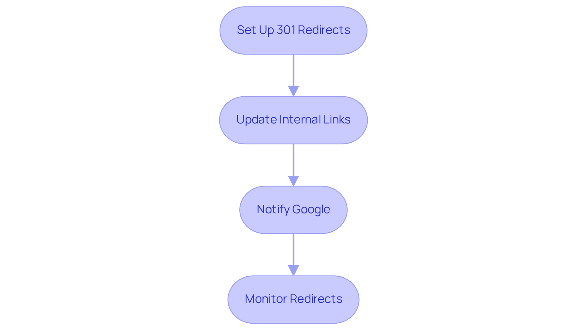 Each box represents a crucial step in the process of changing your domain while maintaining SEO. Follow the arrows to see how each step leads to the next, ensuring a smooth transition. Each box represents a crucial step in the process of changing your domain while maintaining SEO. Follow the arrows to see how each step leads to the next, ensuring a smooth transition.
