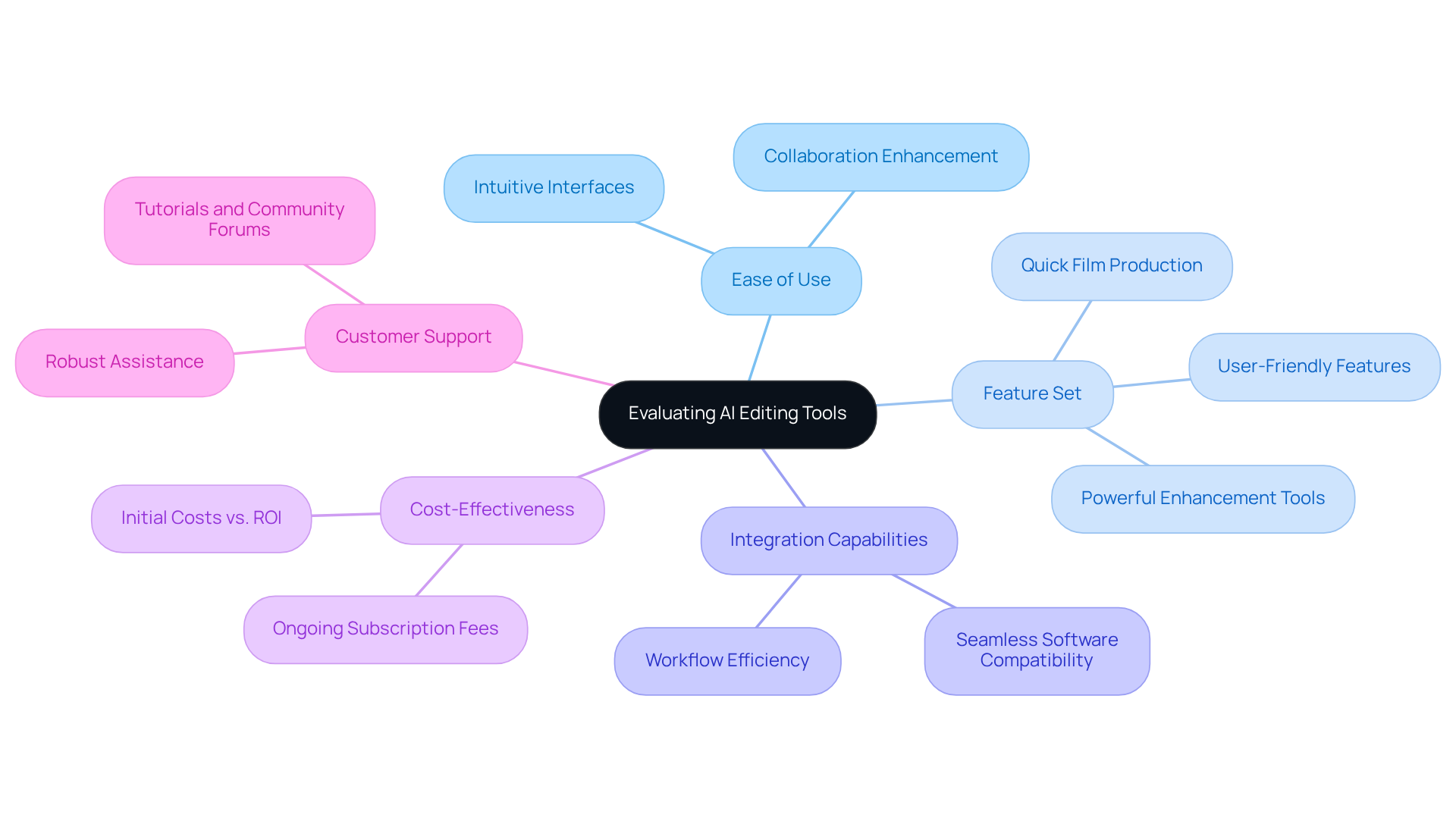 Start at the center with the main topic. Each branch represents a key criterion for selecting AI tools, and the sub-branches provide more detailed information. This structure helps you visualize the essential considerations for enhancing your video production process. Start at the center with the main topic. Each branch represents a key criterion for selecting AI tools, and the sub-branches provide more detailed information. This structure helps you visualize the essential considerations for enhancing your video production process.