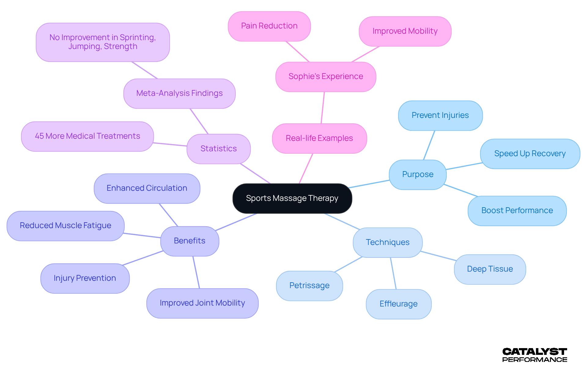The central node represents sports massage therapy, with branches showing its purpose, techniques, benefits, and real-life stories. Each branch highlights important aspects, making it easy to understand how they relate to the overall theme.