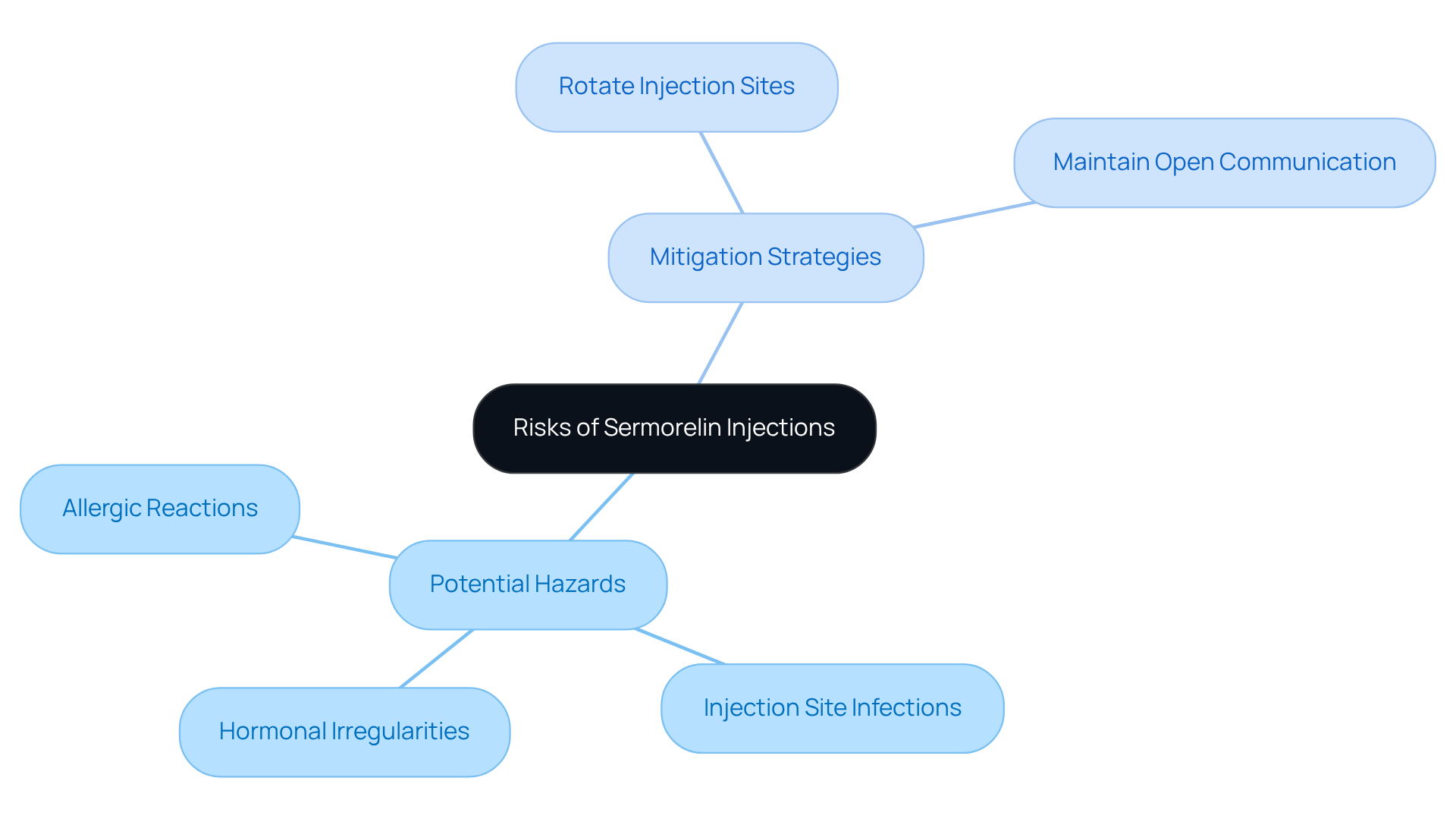 The central node represents the overall risks of the treatment, while the branches show specific hazards and strategies to reduce those risks. Follow the branches to understand how to navigate potential challenges. The central node represents the overall risks of the treatment, while the branches show specific hazards and strategies to reduce those risks. Follow the branches to understand how to navigate potential challenges.