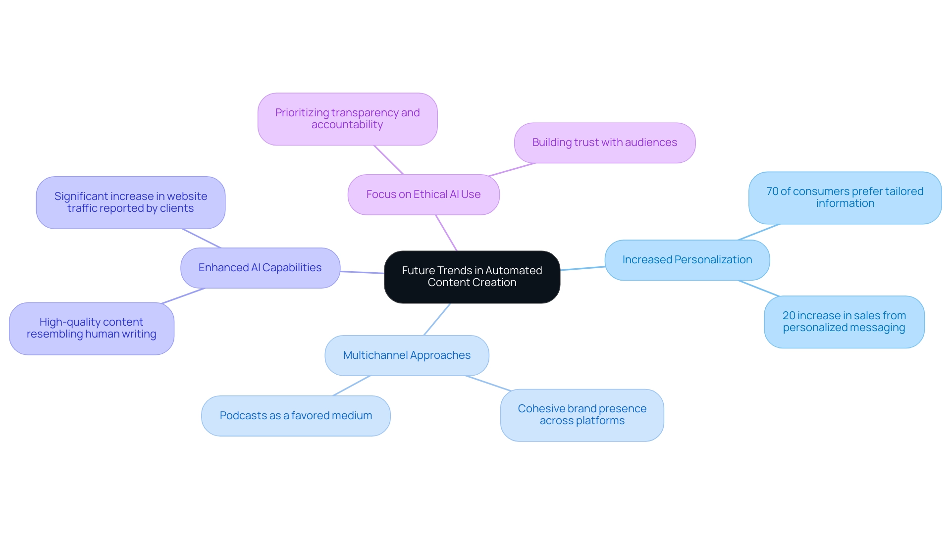 The central node represents the overarching theme, while each branch highlights a specific trend with supporting details. The central node represents the overarching theme, while each branch highlights a specific trend with supporting details.