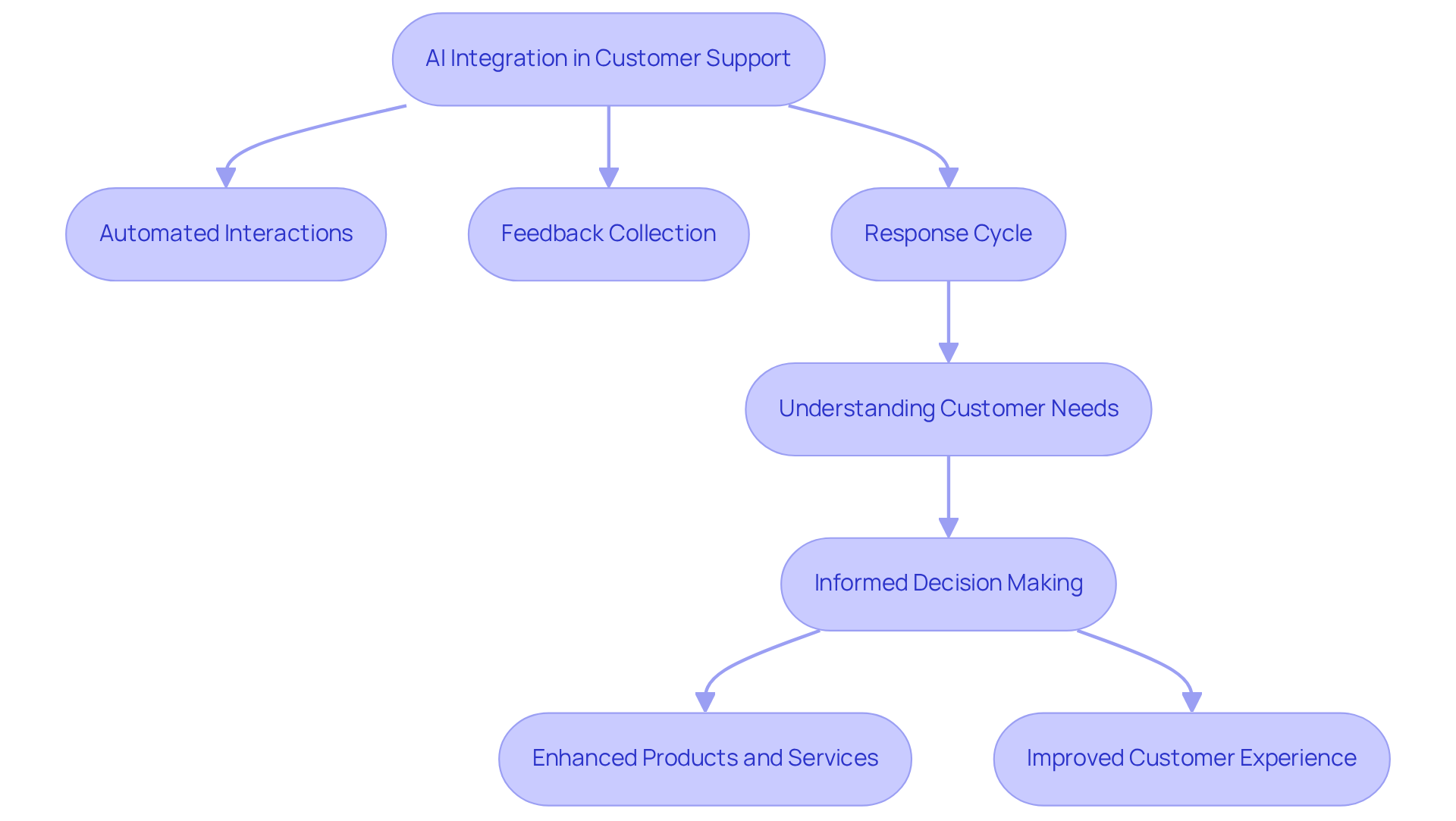This flowchart shows how integrating AI into customer support leads to automated interactions and feedback collection, ultimately enhancing customer satisfaction and loyalty. Follow the arrows to see how each step contributes to the overall improvement in customer experience. This flowchart shows how integrating AI into customer support leads to automated interactions and feedback collection, ultimately enhancing customer satisfaction and loyalty. Follow the arrows to see how each step contributes to the overall improvement in customer experience.