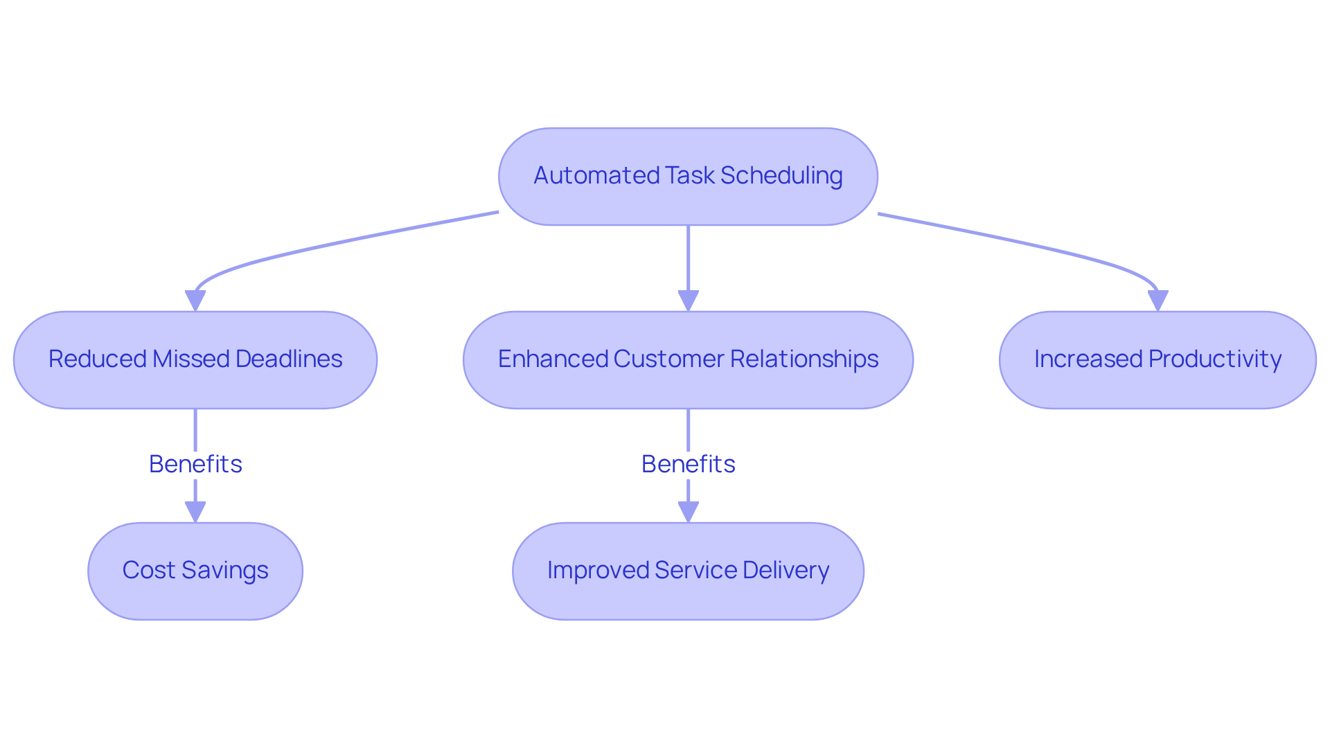 Follow the arrows to see how automating tasks leads to various benefits. Each outcome shows how representatives can work more efficiently and build better relationships with customers.