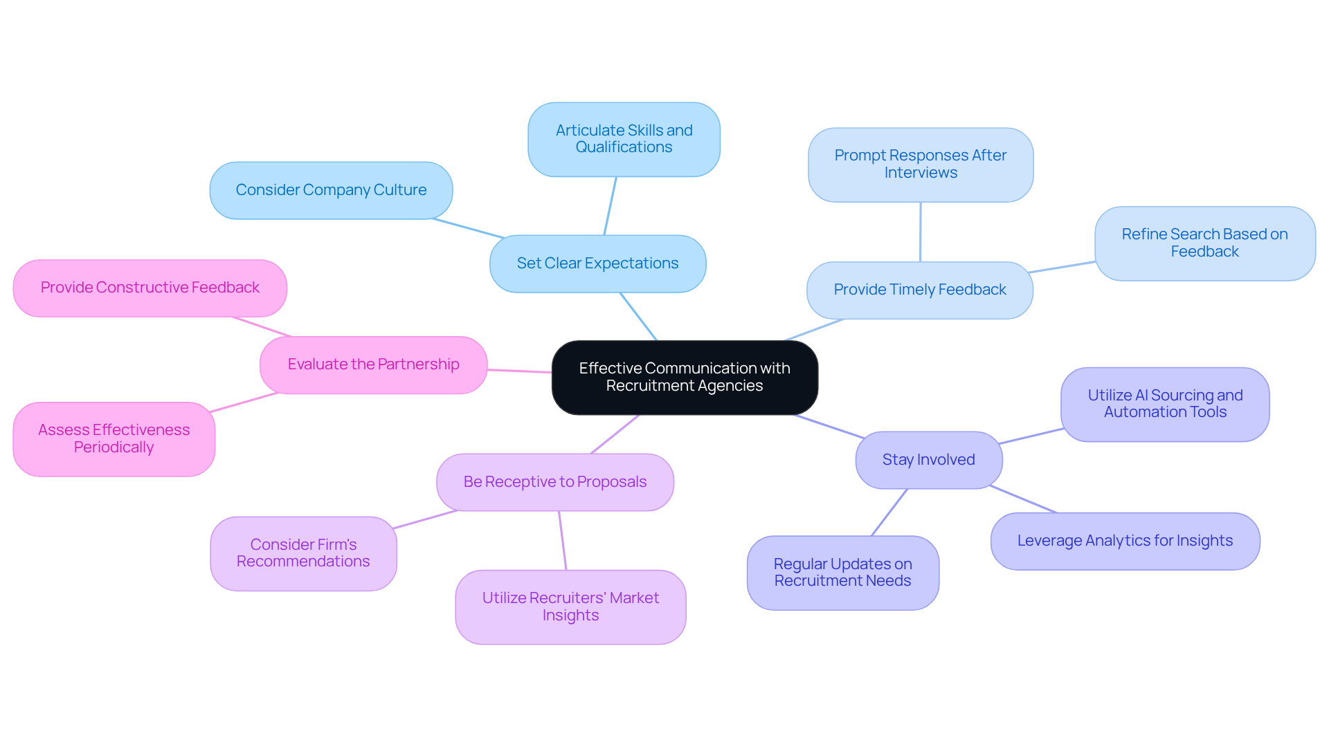 The central idea is about improving communication with recruitment agencies. Each main branch represents a key practice, and the sub-branches detail specific actions or insights related to that practice. The more connected and colorful the branches, the clearer the strategy becomes! The central idea is about improving communication with recruitment agencies. Each main branch represents a key practice, and the sub-branches detail specific actions or insights related to that practice. The more connected and colorful the branches, the clearer the strategy becomes!