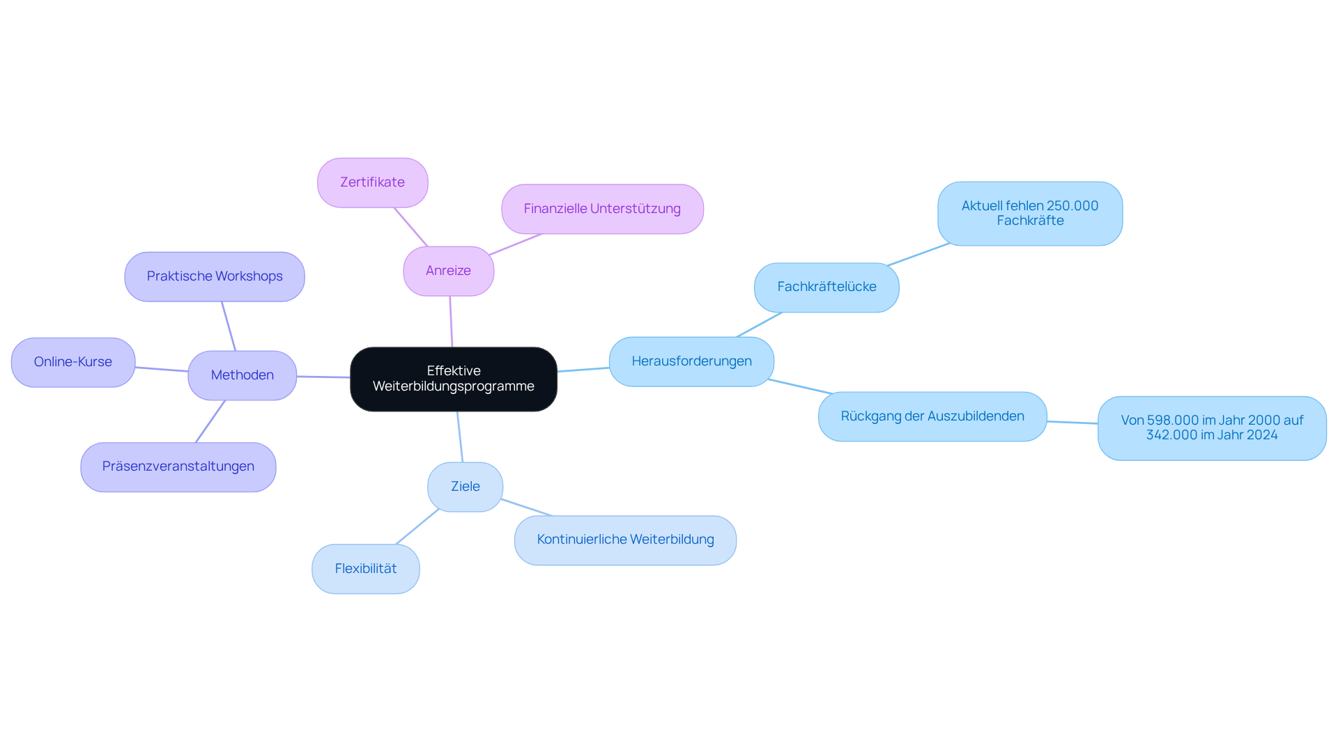 Im Zentrum steht das Thema Weiterbildung. Die Äste zeigen die verschiedenen Herausforderungen, Ziele und Methoden, die miteinander verbunden sind. Je mehr Informationen Sie hinzufügen, desto klarer wird das Gesamtbild der Weiterbildungsmöglichkeiten.