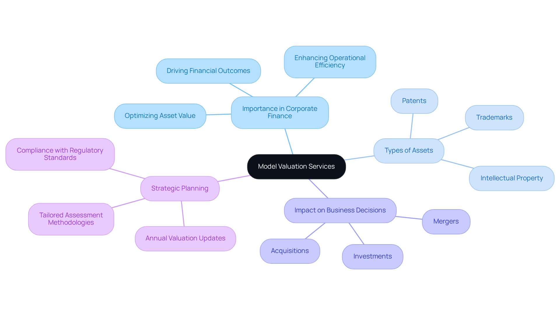 This mindmap illustrates how model valuation services are interconnected with various aspects of corporate finance. Start at the center with the main topic, then explore the branches to see how different types of assets and their valuations influence business strategies and decisions.