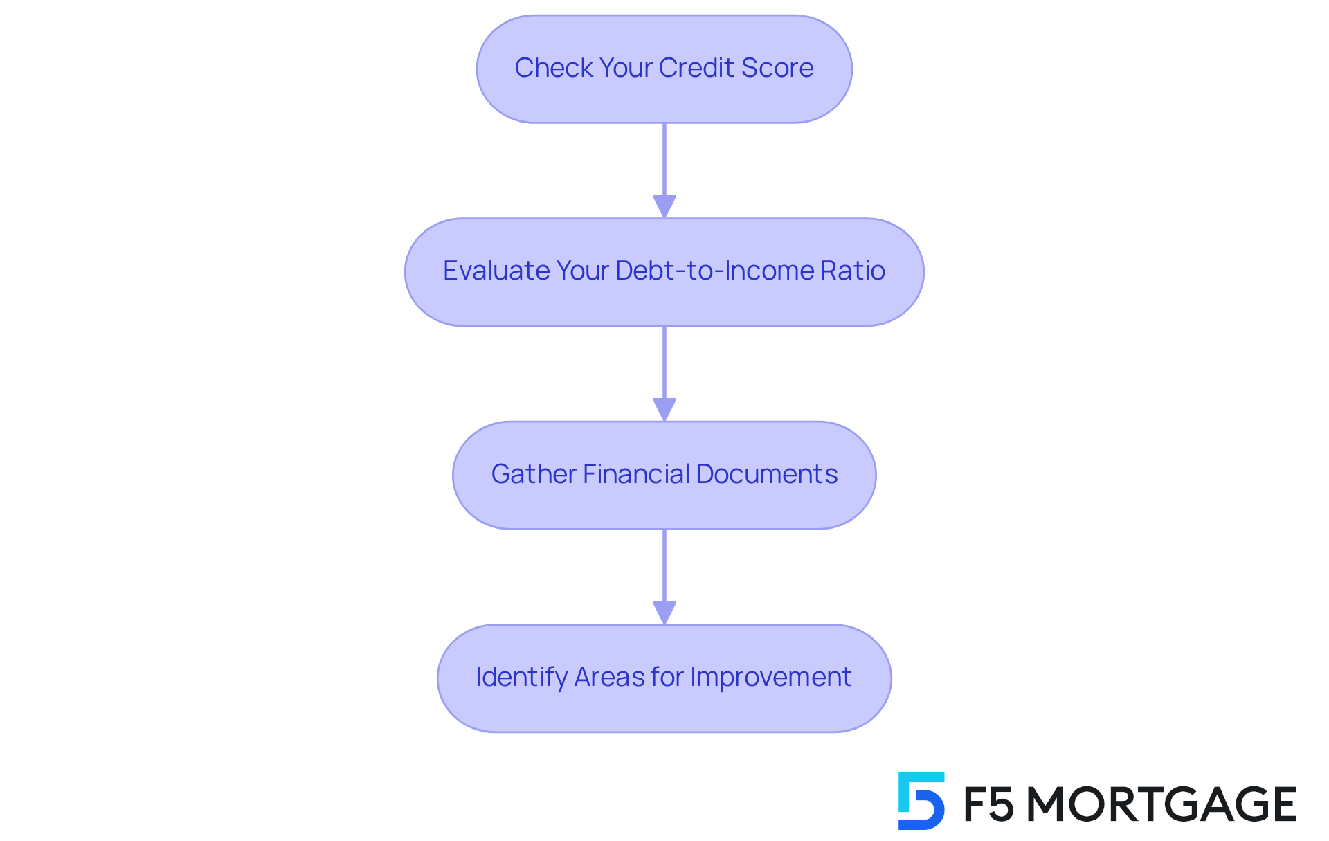 Each box represents a step in the process of evaluating your financial health. Follow the arrows to see the order in which you should complete these steps for the best results.