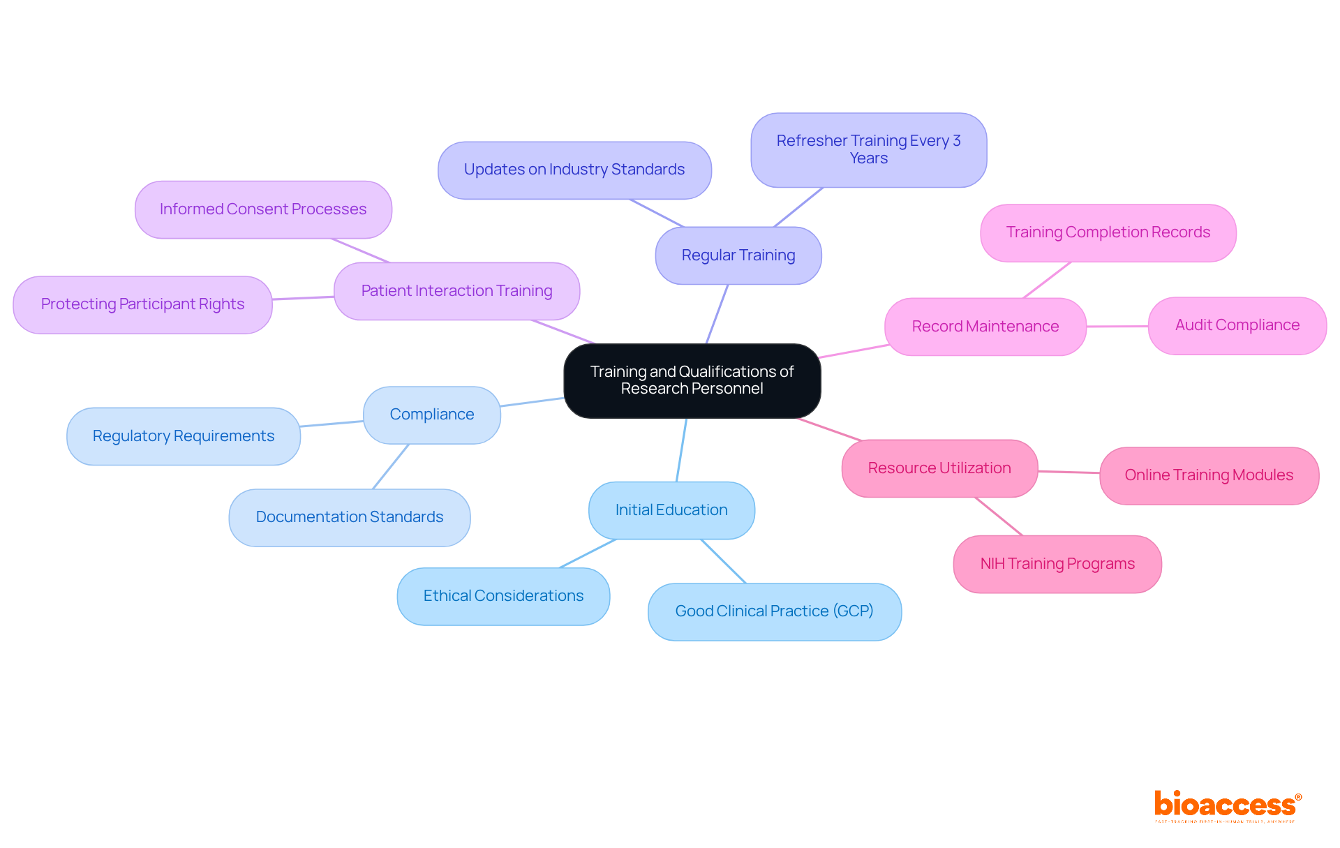 Start at the center with the main topic, then follow the branches to explore each aspect of training and qualifications necessary for research personnel.