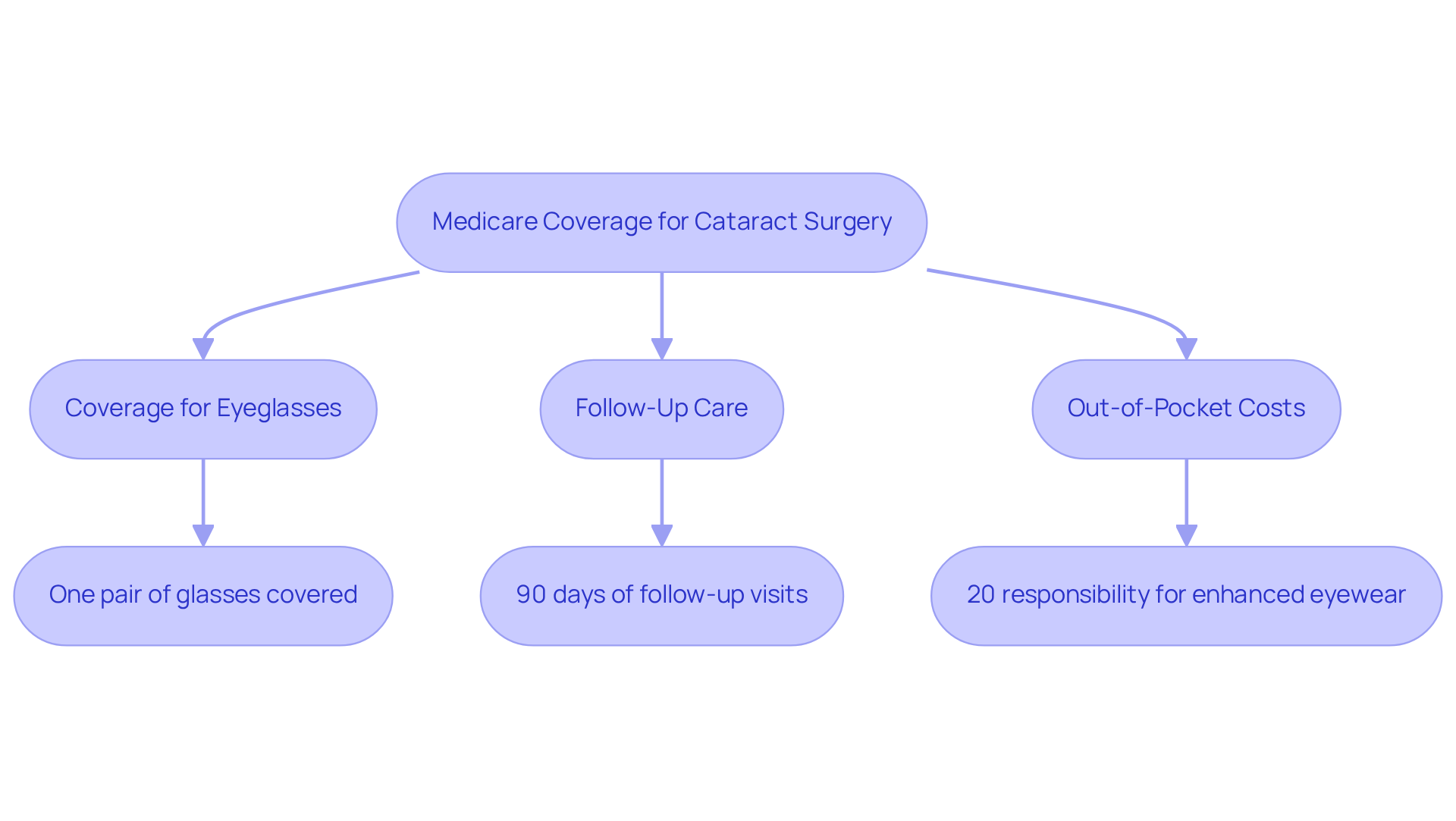 This flowchart helps you navigate the different aspects of Medicare coverage for cataract surgery. Start at the top with the main topic, then follow the arrows to see how each part connects, like coverage for glasses, follow-up care, and potential costs.