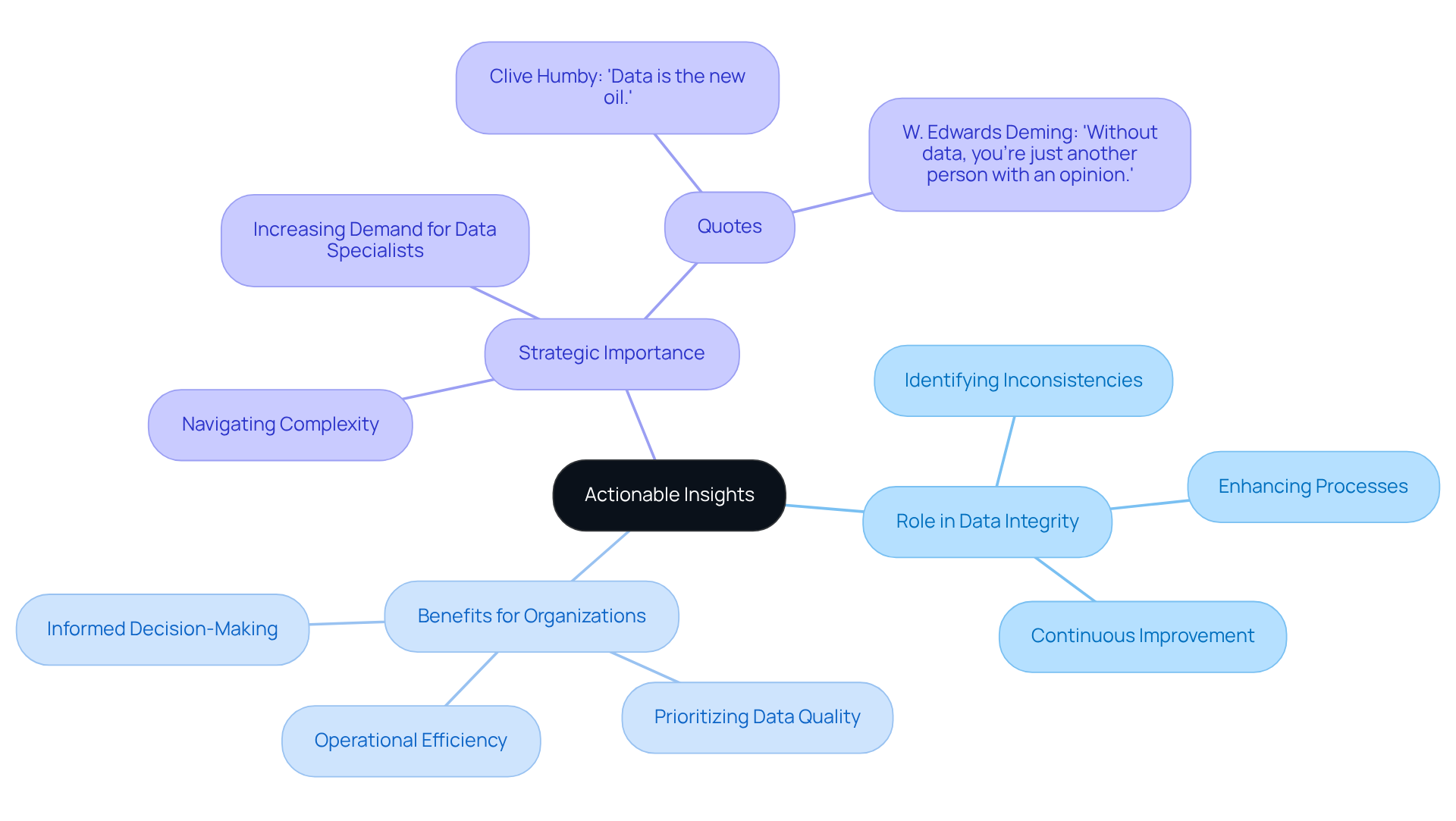 The center of the mindmap represents actionable insights, with branches leading to key roles, benefits, and strategic importance. Each branch illustrates how actionable insights contribute to data integrity and organizational success. The center of the mindmap represents actionable insights, with branches leading to key roles, benefits, and strategic importance. Each branch illustrates how actionable insights contribute to data integrity and organizational success.