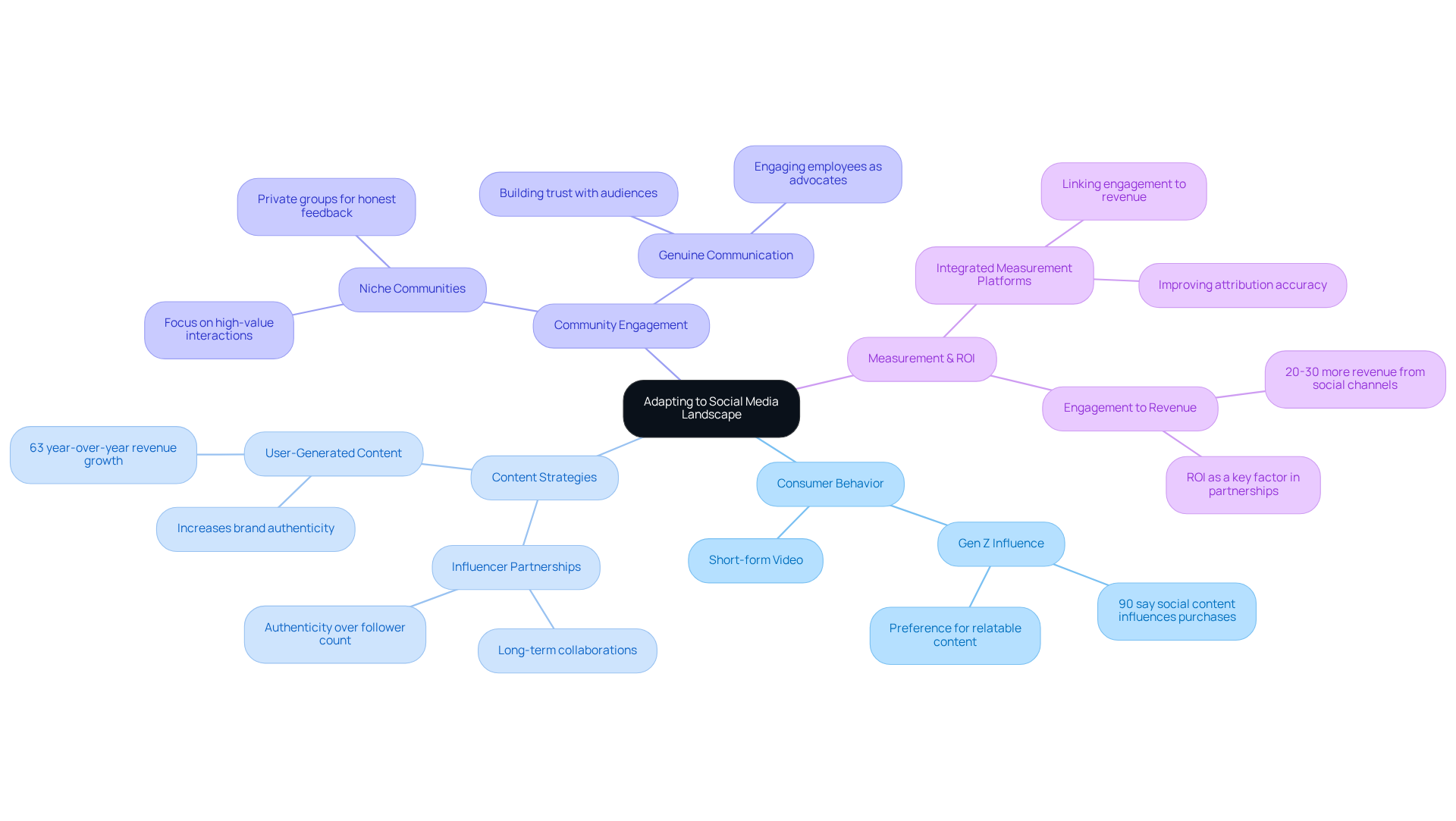 This mindmap illustrates how brands can adapt to changes in social media. Start at the center with the main idea, then explore the branches that represent different strategies and insights. Each branch shows a key area of focus, helping you understand how they connect and contribute to a brand's competitive advantage. This mindmap illustrates how brands can adapt to changes in social media. Start at the center with the main idea, then explore the branches that represent different strategies and insights. Each branch shows a key area of focus, helping you understand how they connect and contribute to a brand's competitive advantage.
