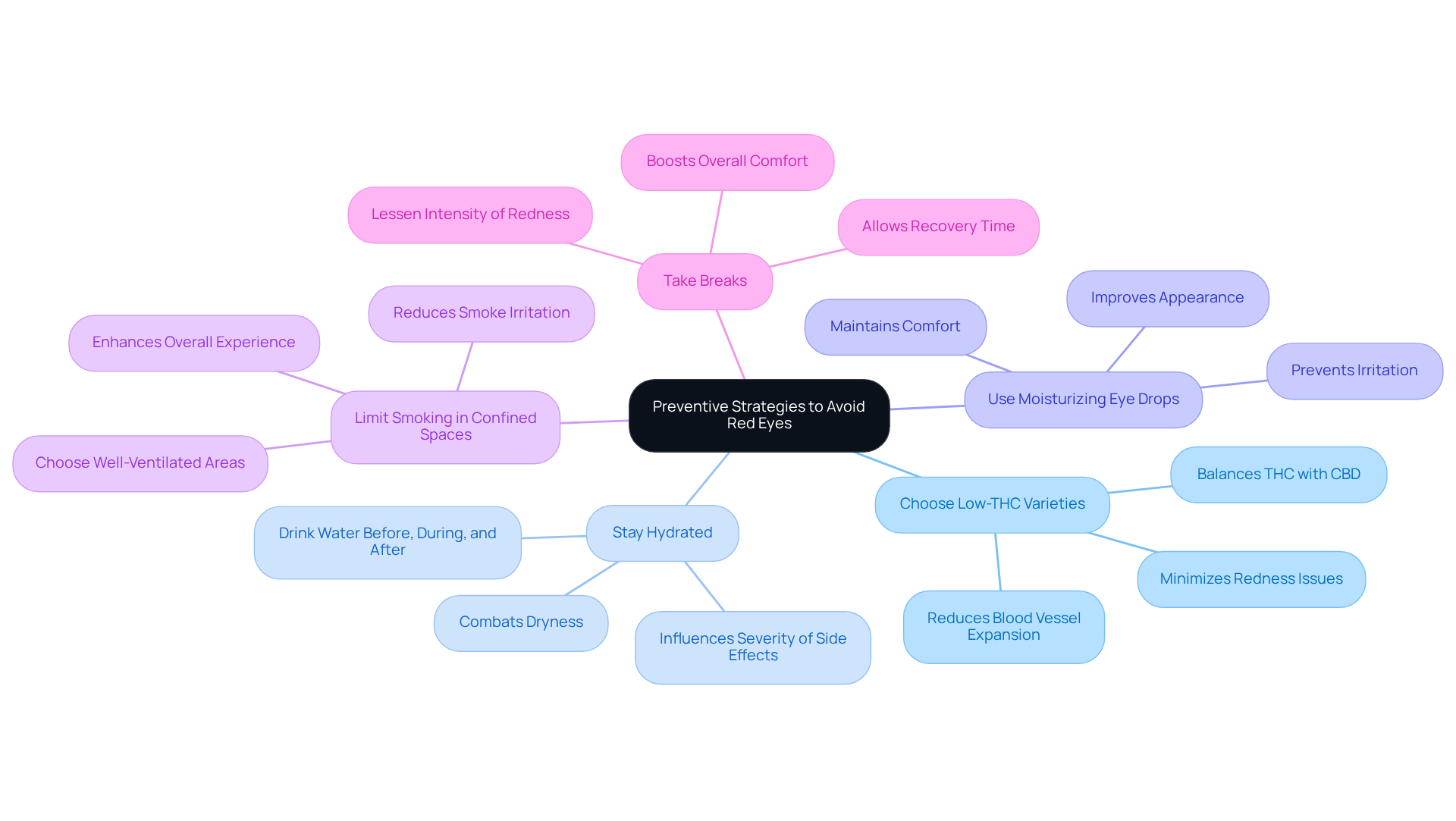 The center shows the main goal of avoiding red eyes, and each branch represents a different strategy. Follow the branches to see specific tips and insights related to each strategy. The center shows the main goal of avoiding red eyes, and each branch represents a different strategy. Follow the branches to see specific tips and insights related to each strategy.
