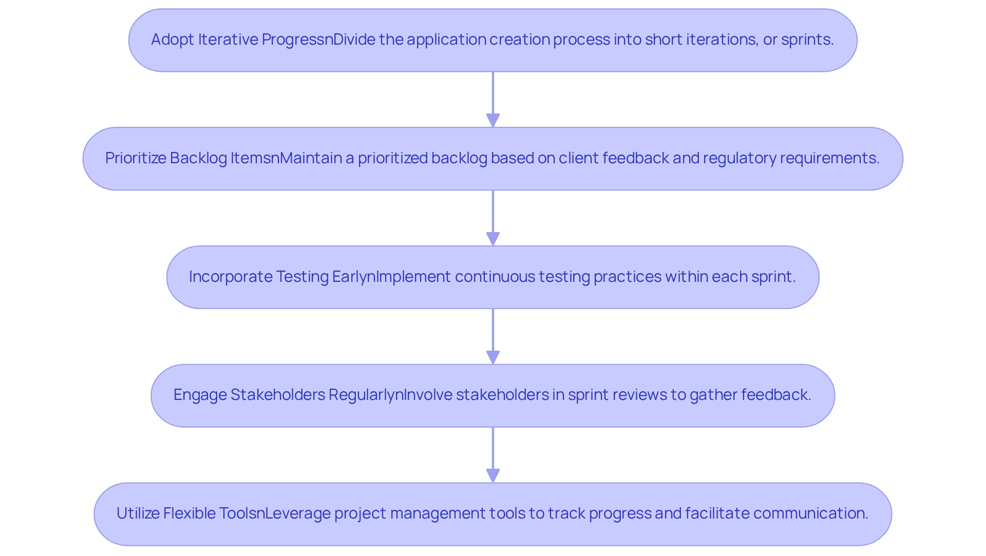 Each box represents a step in the Agile implementation process. Follow the arrows to see the sequence of actions needed for successful software development.