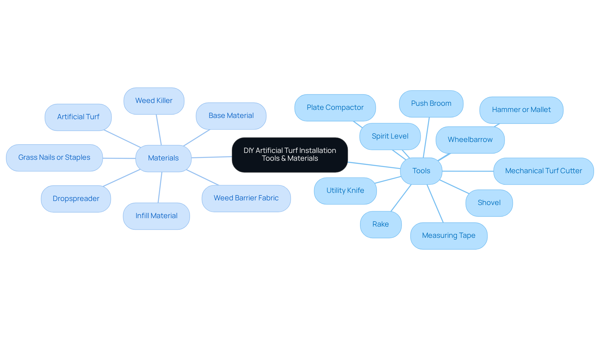 The central node represents the overall project, while the branches show the categories of tools and materials needed. Each sub-branch lists specific items, helping you visualize everything you need to gather for a successful installation. The central node represents the overall project, while the branches show the categories of tools and materials needed. Each sub-branch lists specific items, helping you visualize everything you need to gather for a successful installation.