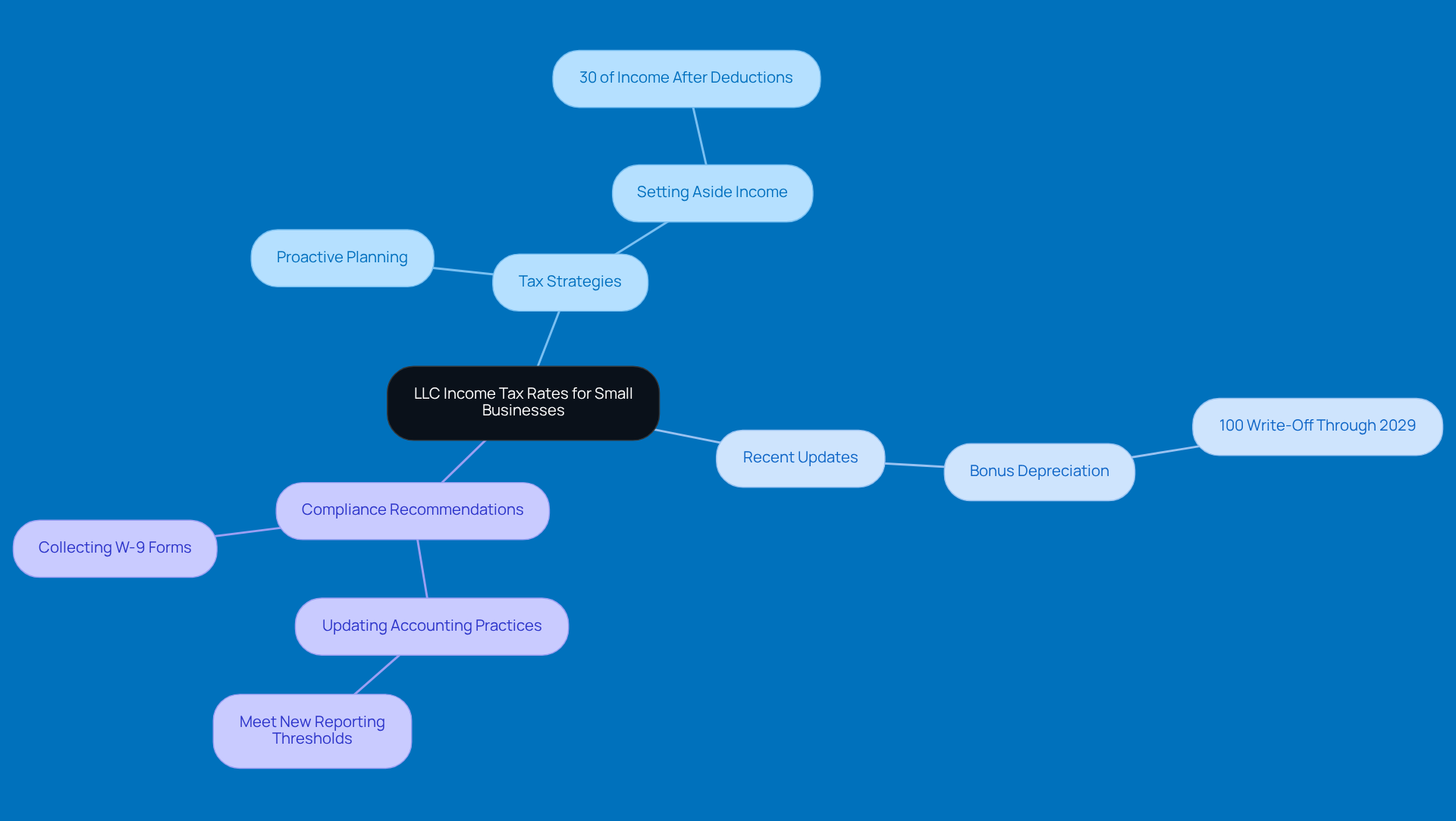 The central node represents the main topic, while branches show different strategies and updates. Each color-coded branch helps you quickly identify related information.