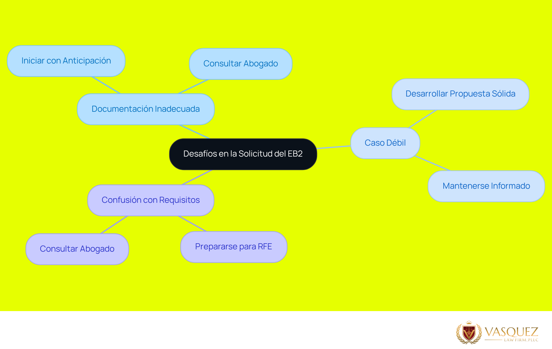 El nodo central muestra los desafíos enfrentados por los solicitantes de la visa EB2, y las ramas representan las recomendaciones para superar esos desafíos. Cada color y rama ayuda a visualizar las conexiones entre los problemas y sus soluciones.
