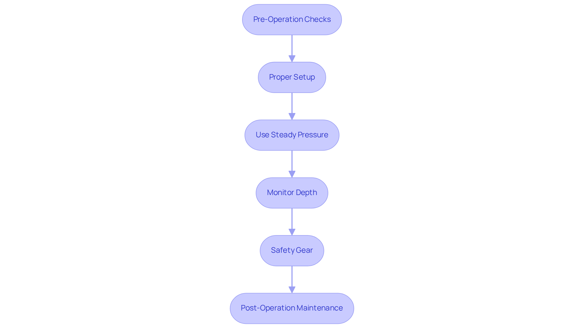 Each box represents a crucial step in using a post hole auger safely and efficiently. Follow the arrows to see how each practice builds on the previous one, ensuring a successful operation.
