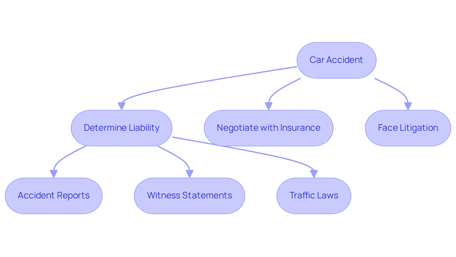 Each box represents a step in the legal process following a car accident. Start from the accident itself and follow the arrows to see how to determine liability and negotiate with insurance, with the possibility of facing litigation as a final step.