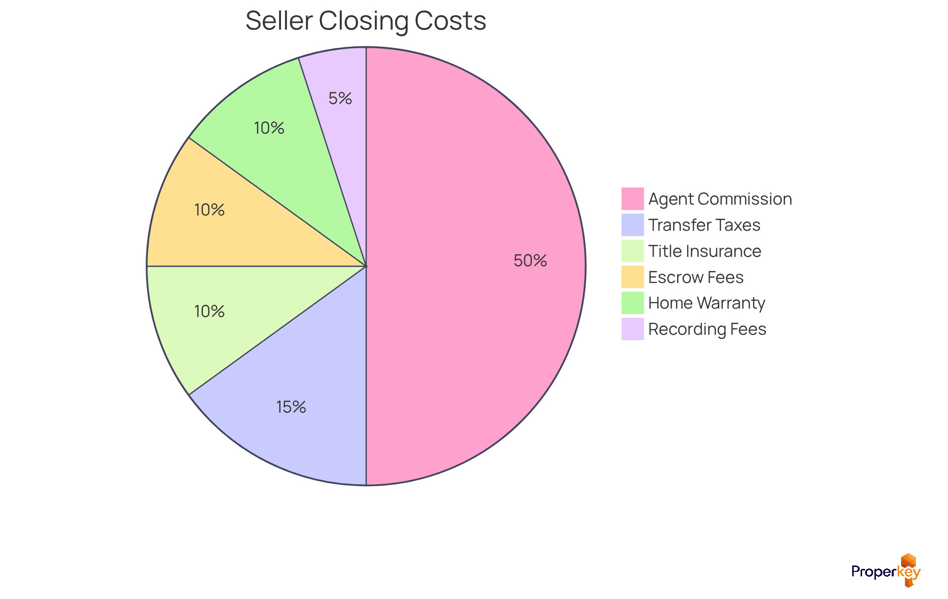 Each slice of the pie shows a different cost associated with selling a home. The bigger the slice, the more significant that cost is in relation to the total expenses. This helps you see where your money will go when selling your property. Each slice of the pie shows a different cost associated with selling a home. The bigger the slice, the more significant that cost is in relation to the total expenses. This helps you see where your money will go when selling your property.