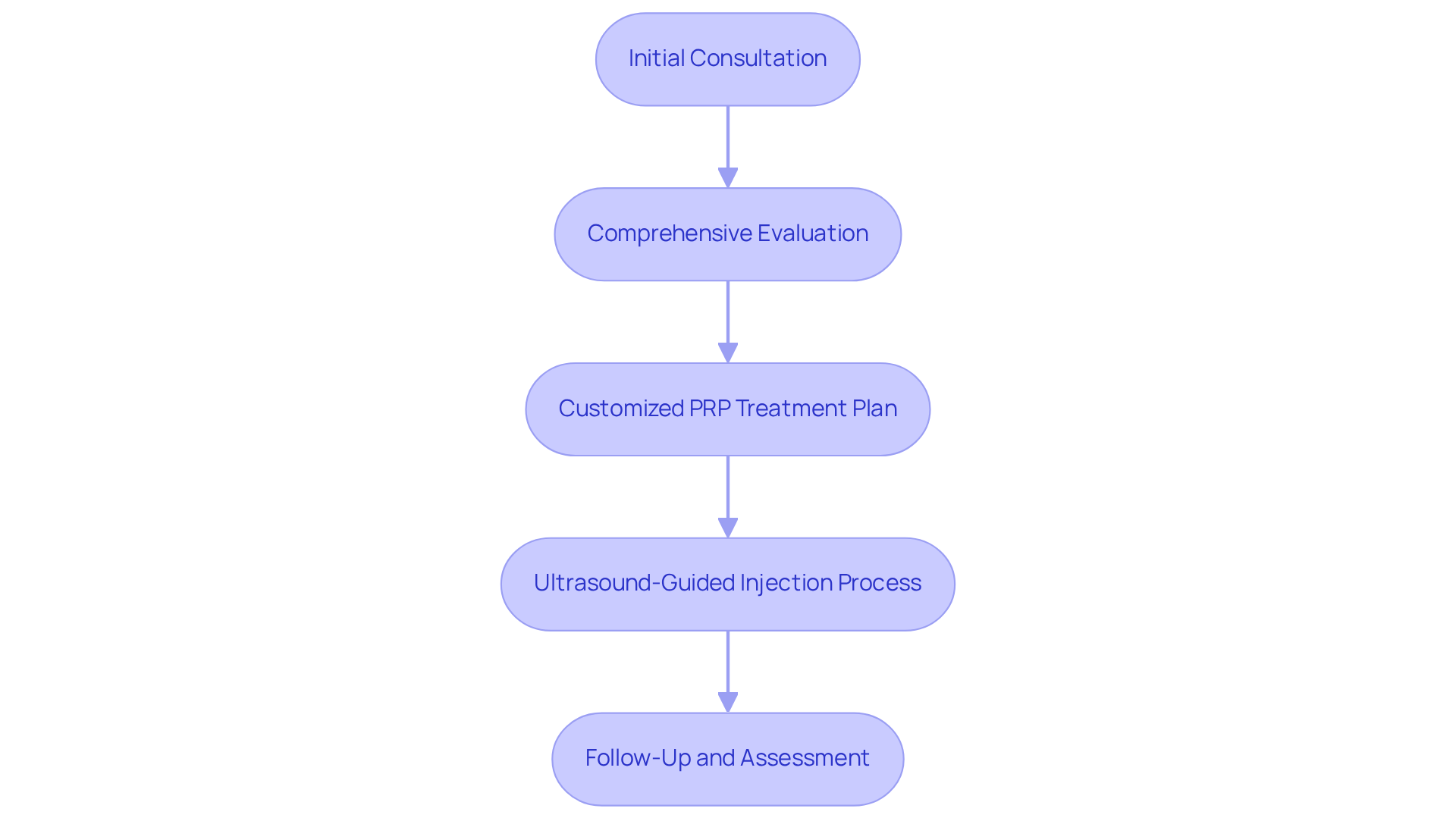This flowchart shows the steps you will take to receive personalized PRP treatment. Each box represents a stage in your journey, from the initial consultation to the follow-up assessment. Follow the arrows to see how each step leads to the next, guiding you towards relief.