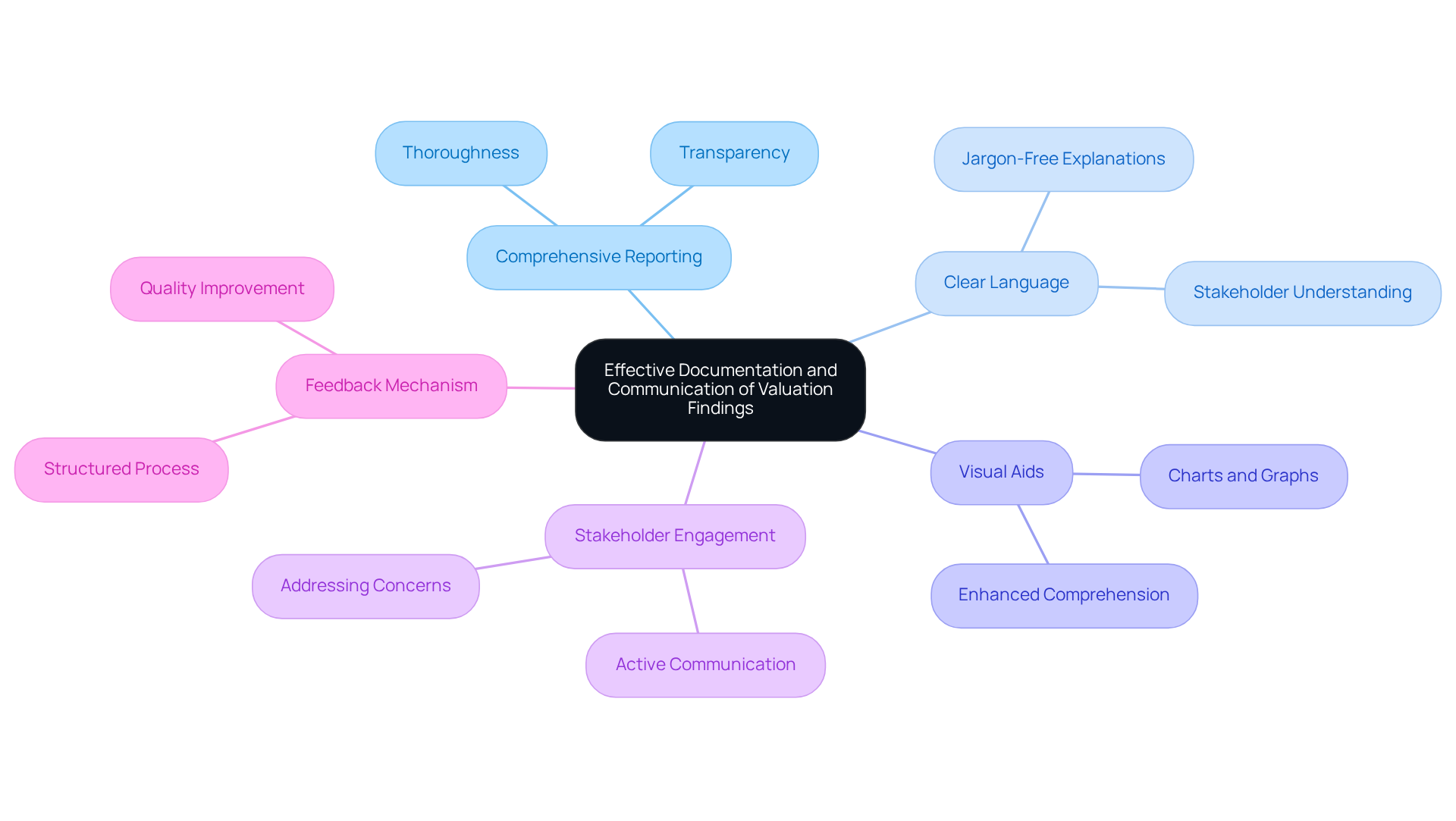 This mindmap starts with the main idea in the center and branches out to show key practices. Each branch represents a different practice, and the sub-branches provide more detail. This layout helps you see how each practice contributes to effective communication and documentation.