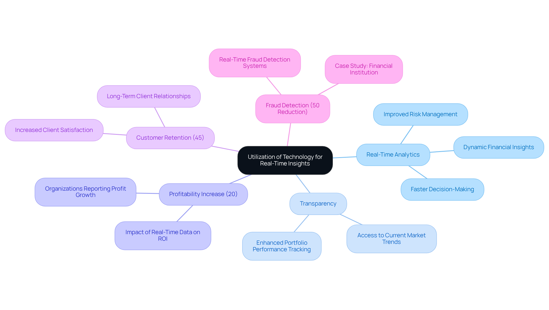 The center shows the main theme of using tech for insights. Each branch highlights a key aspect, with statistics showing the impact — the more prominent the branch, the more significant the outcome.
