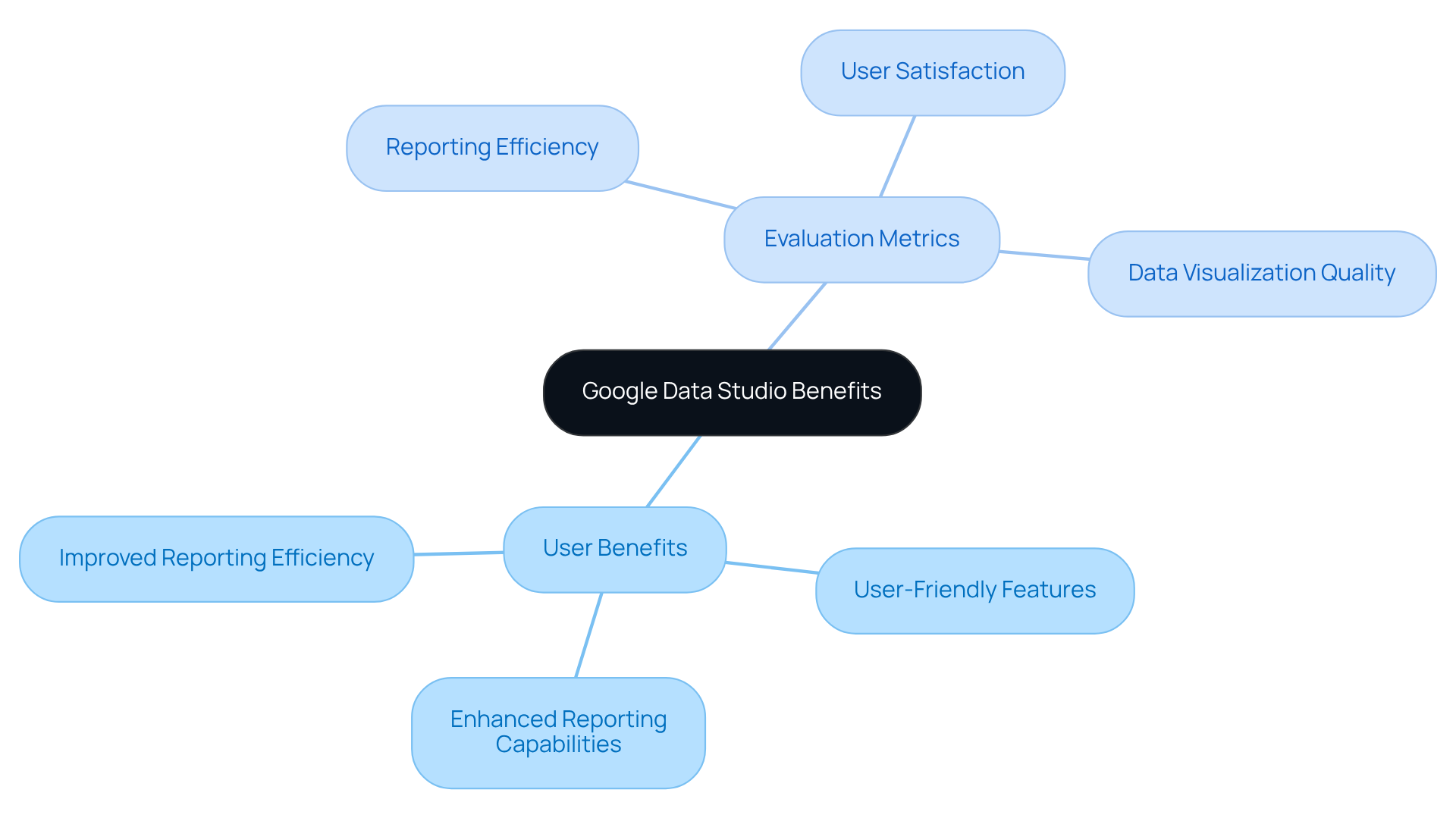 The central node represents Google Data Studio, with branches showing its benefits for users and the key metrics used to evaluate its effectiveness. Each branch highlights important aspects that contribute to its value in data presentation.