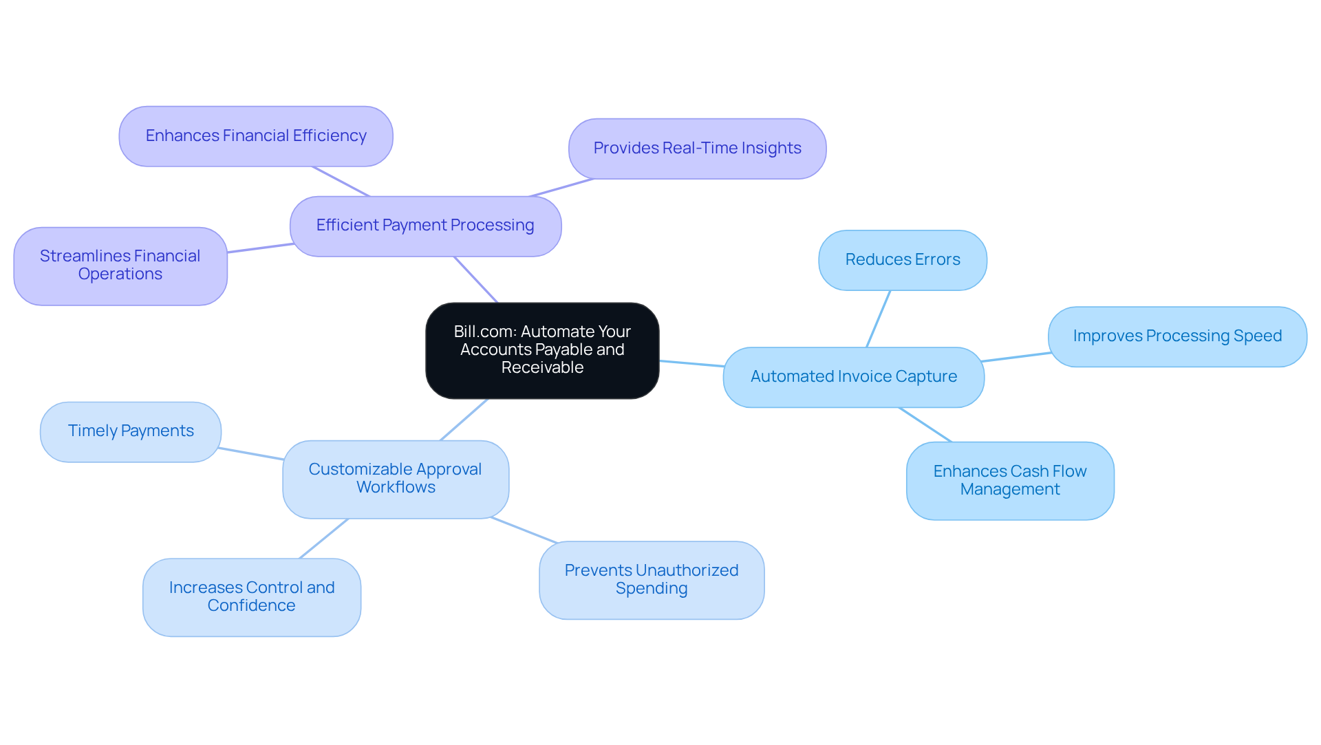 Start at the center with Bill.com, then explore the branches to see its key features and how they contribute to better financial management in healthcare clinics. Start at the center with Bill.com, then explore the branches to see its key features and how they contribute to better financial management in healthcare clinics.